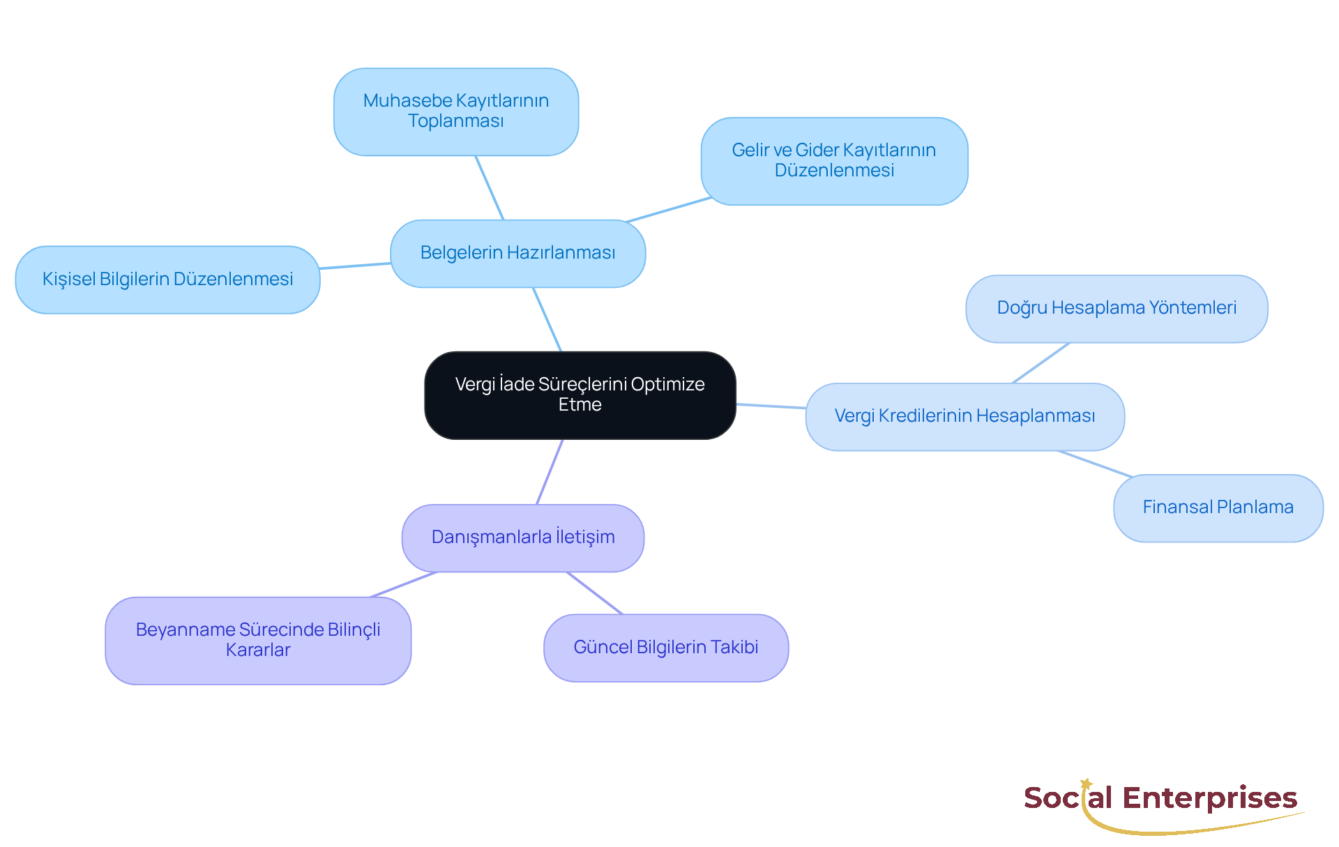 Ana düğüm vergi iade süreçlerinin optimize edilmesi üzerine, dallar ise bu süreçleri iyileştirmek için önerilen stratejileri gösteriyor. Her dal, o stratejiye dair önemli noktaları ve alt başlıkları içeriyor. Ana düğüm vergi iade süreçlerinin optimize edilmesi üzerine, dallar ise bu süreçleri iyileştirmek için önerilen stratejileri gösteriyor. Her dal, o stratejiye dair önemli noktaları ve alt başlıkları içeriyor.
