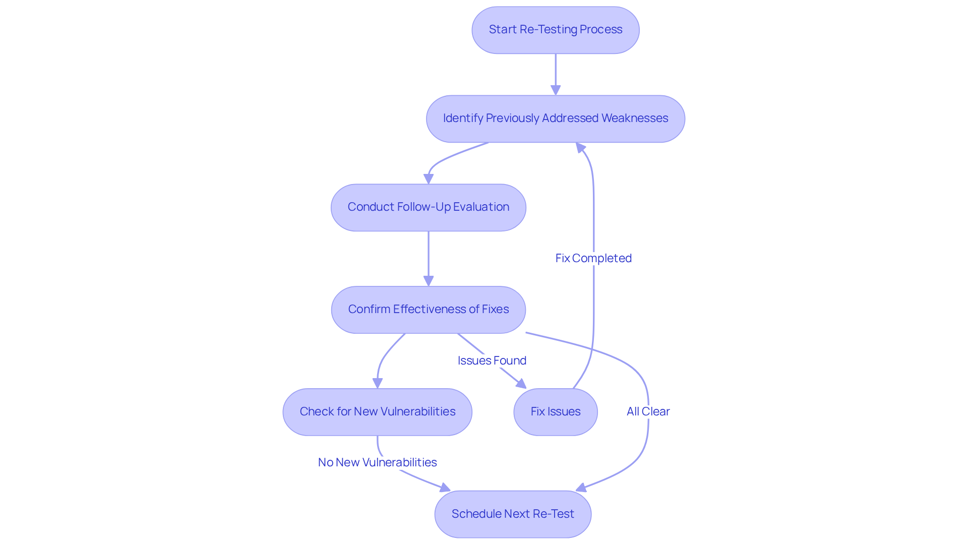 This flowchart outlines the steps in the re-testing process. Each box represents a key action, and the arrows show the flow from one step to the next. If issues are found during re-testing, the process loops back to fixing those issues before scheduling the next test.