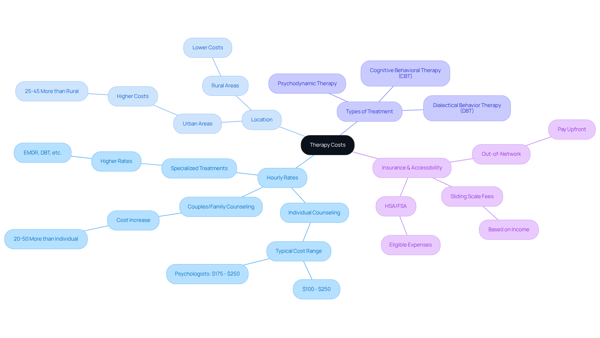 The central node represents the overall topic of therapy costs. Each branch shows a different factor that influences these costs, helping you see how they all connect and affect your budget for therapy.