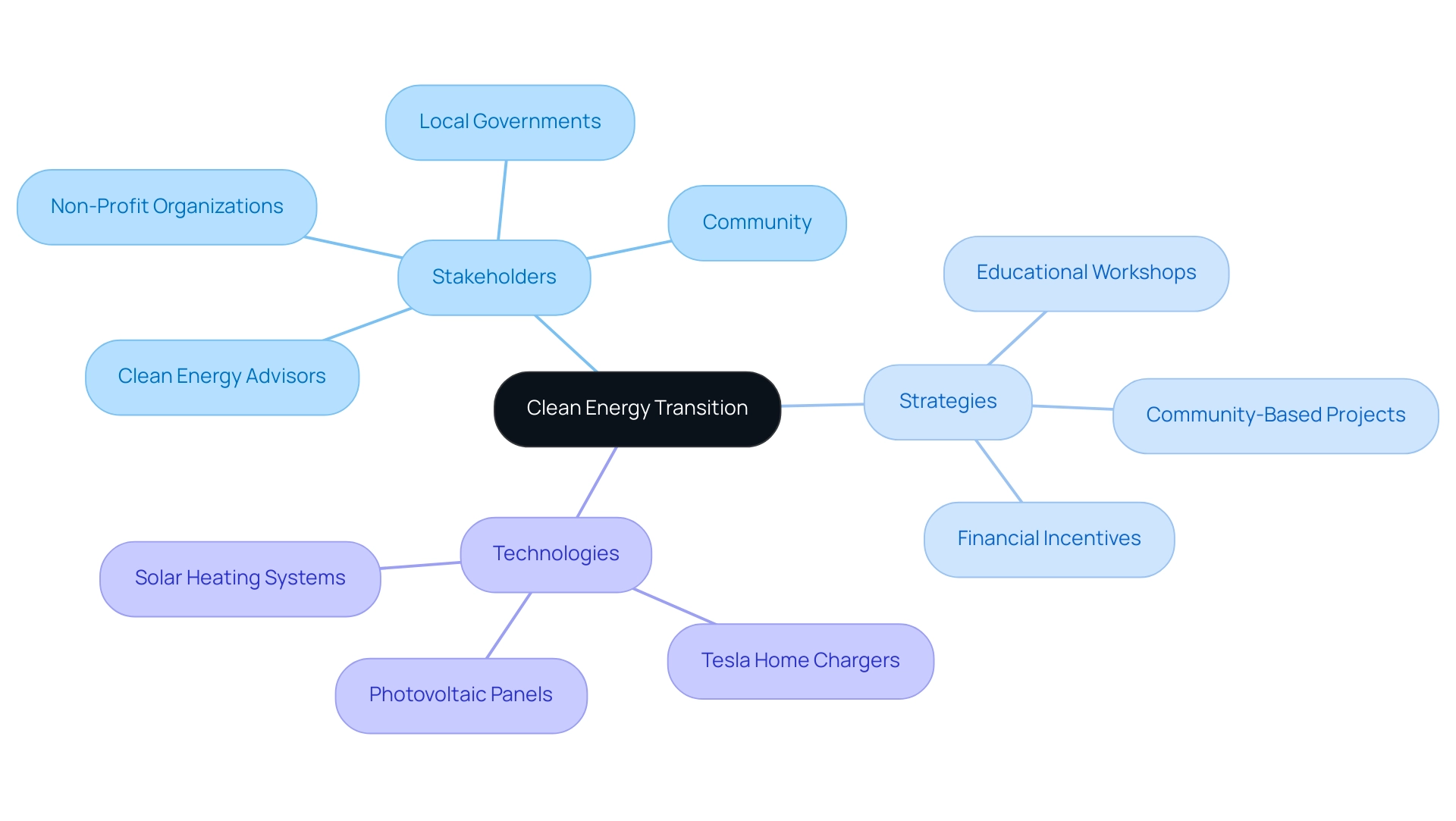 The central node represents the clean energy transition, with branches showing stakeholders, strategies, and technologies involved in the collaboration.