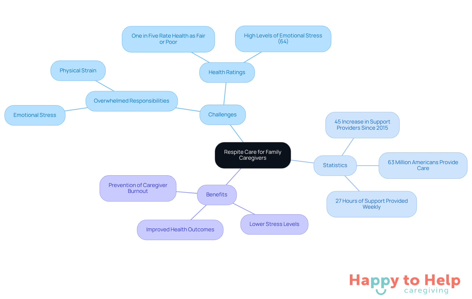 The central node represents the main topic of respite care. Each branch highlights different aspects: challenges faced by caregivers, important statistics, and the benefits of respite services. Follow the branches to see how these elements relate to one another.