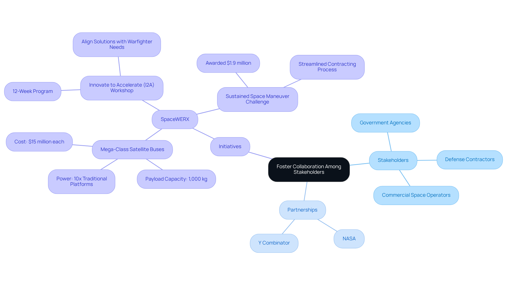 The central node represents the main theme of collaboration. Each branch shows different aspects of this theme, such as who is involved, the partnerships formed, and the initiatives that drive innovation and effectiveness.