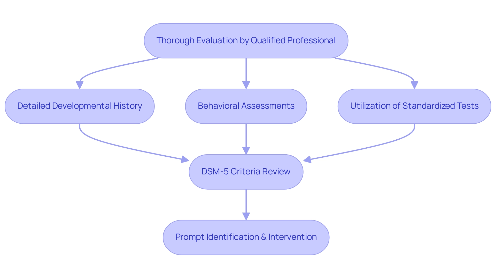 Blue boxes represent evaluation steps, green box represents DSM-5 criteria, and the orange box indicates the importance of prompt identification and intervention.