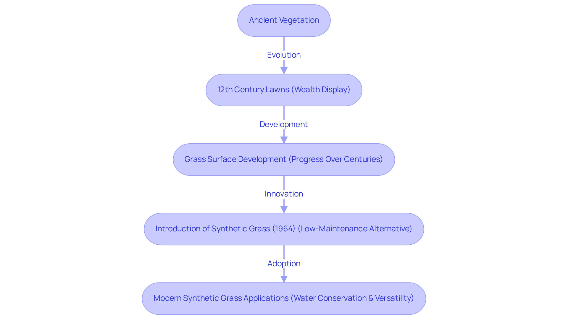 This flowchart shows the journey of turf in landscaping, starting from ancient practices and moving through significant milestones to modern synthetic grass solutions. Follow the arrows to see how landscaping has evolved over time.