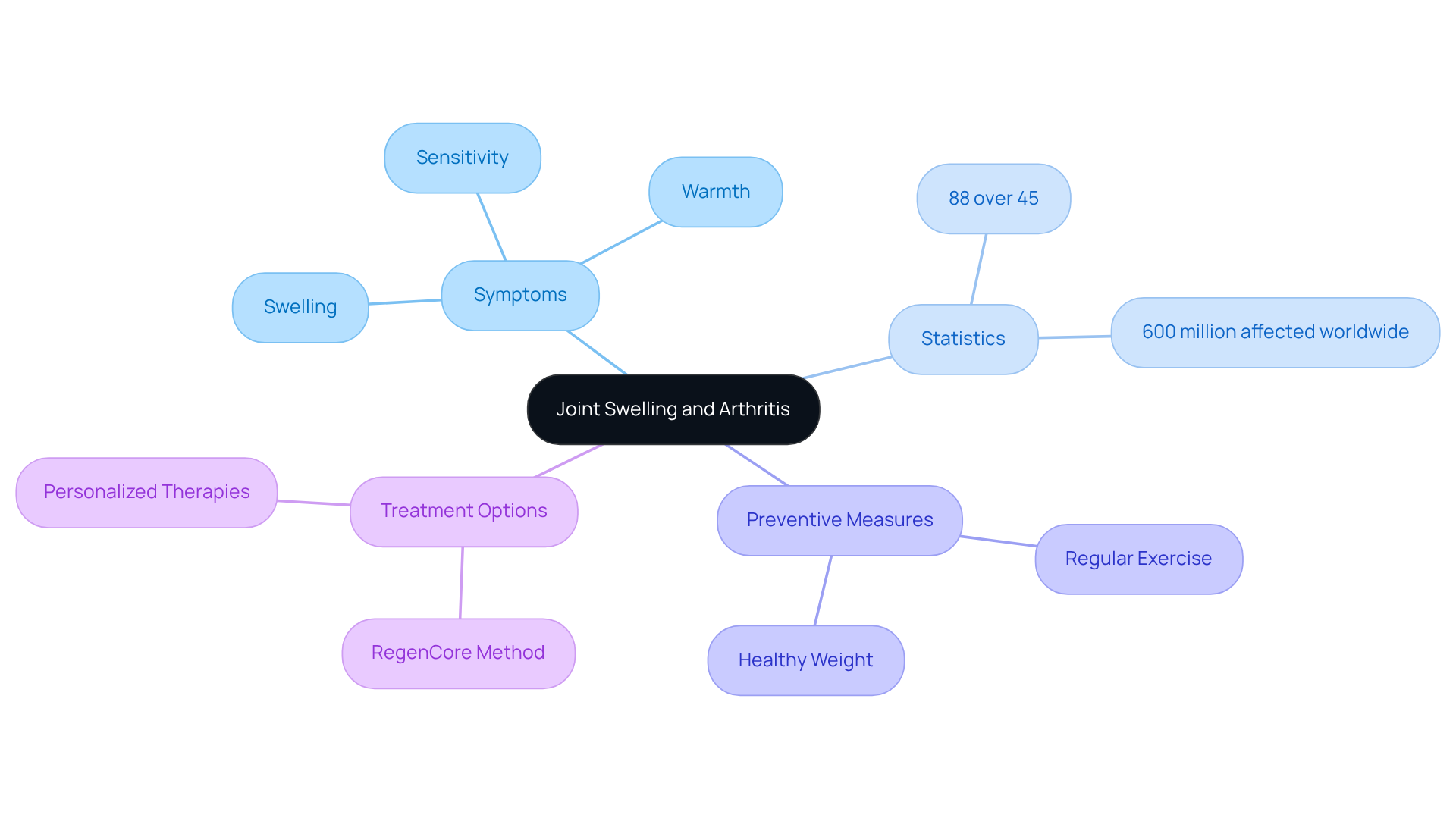 This mindmap starts with the main topic of joint swelling and arthritis in the center. Each branch represents a different aspect of the topic, such as symptoms, statistics, preventive measures, and treatment options. Follow the branches to explore how these elements connect and contribute to understanding arthritis better.
