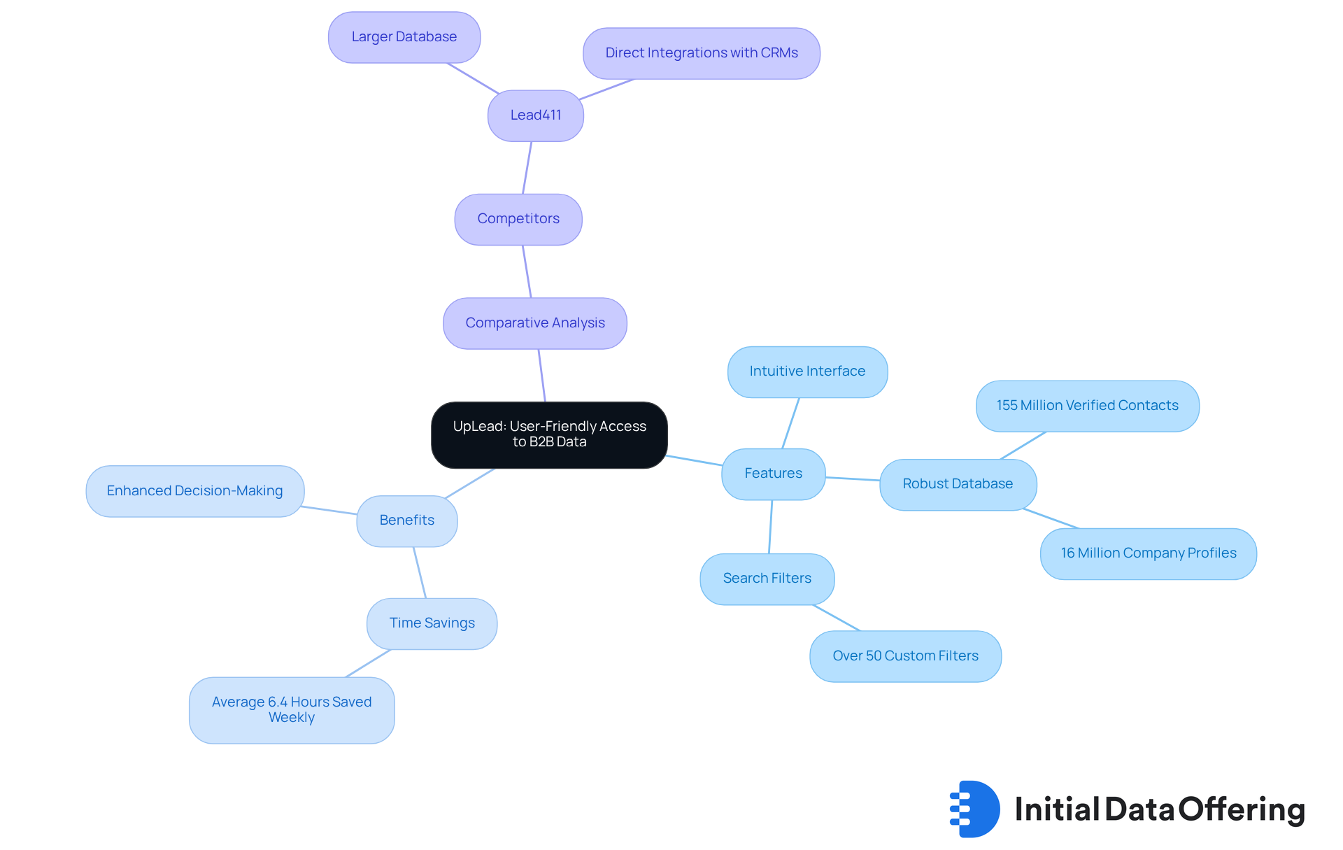 The central node represents UpLead, while the branches highlight its features and benefits, showcasing why it’s a valuable tool for B2B data research. The central node represents UpLead, while the branches highlight its features and benefits, showcasing why it’s a valuable tool for B2B data research.