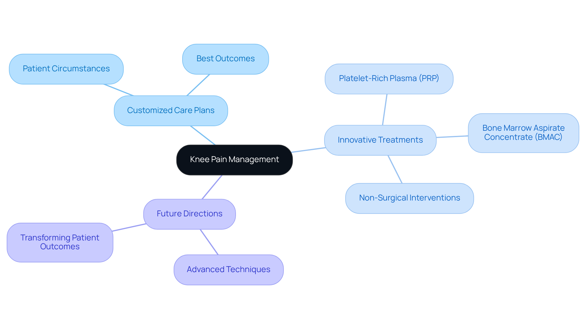 Start at the center with the main topic of knee pain management, then explore the branches to see how customized care, innovative treatments, and future directions connect and contribute to better outcomes.