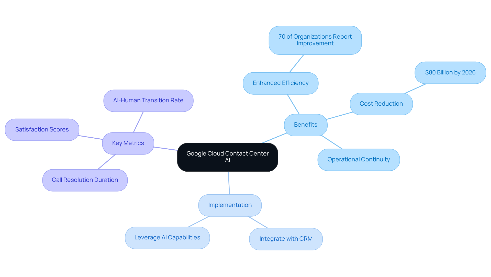 The central node represents the main topic, while branches show the benefits, implementation steps, and metrics for evaluating AI solutions. Each branch helps you understand how AI can enhance contact center operations.