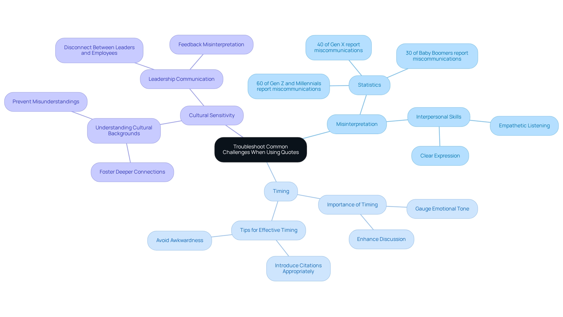 The center represents the overall theme, while the branches and sub-branches illustrate the specific challenges and key points related to quote usage in conversations.