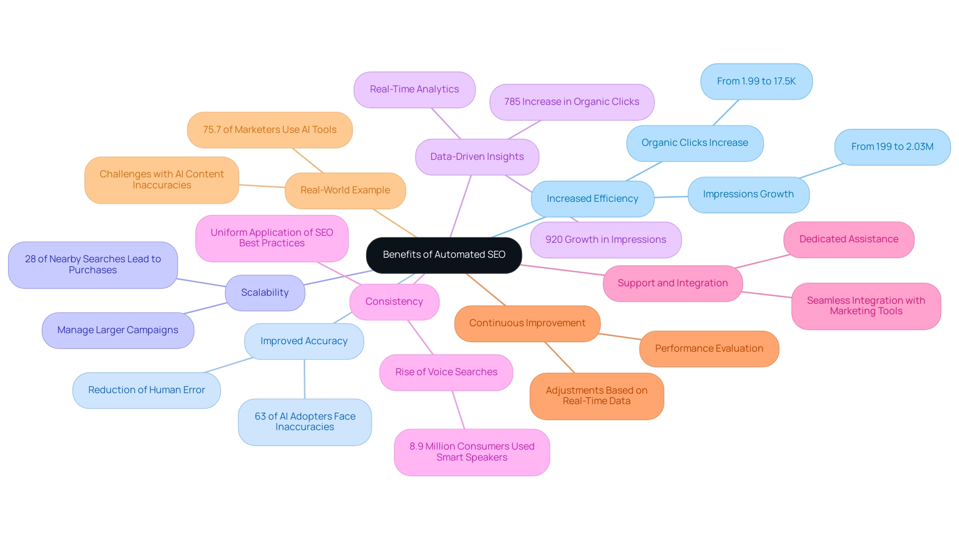 Each branch represents a key benefit of automated SEO, with color coding used to differentiate between the various advantages.