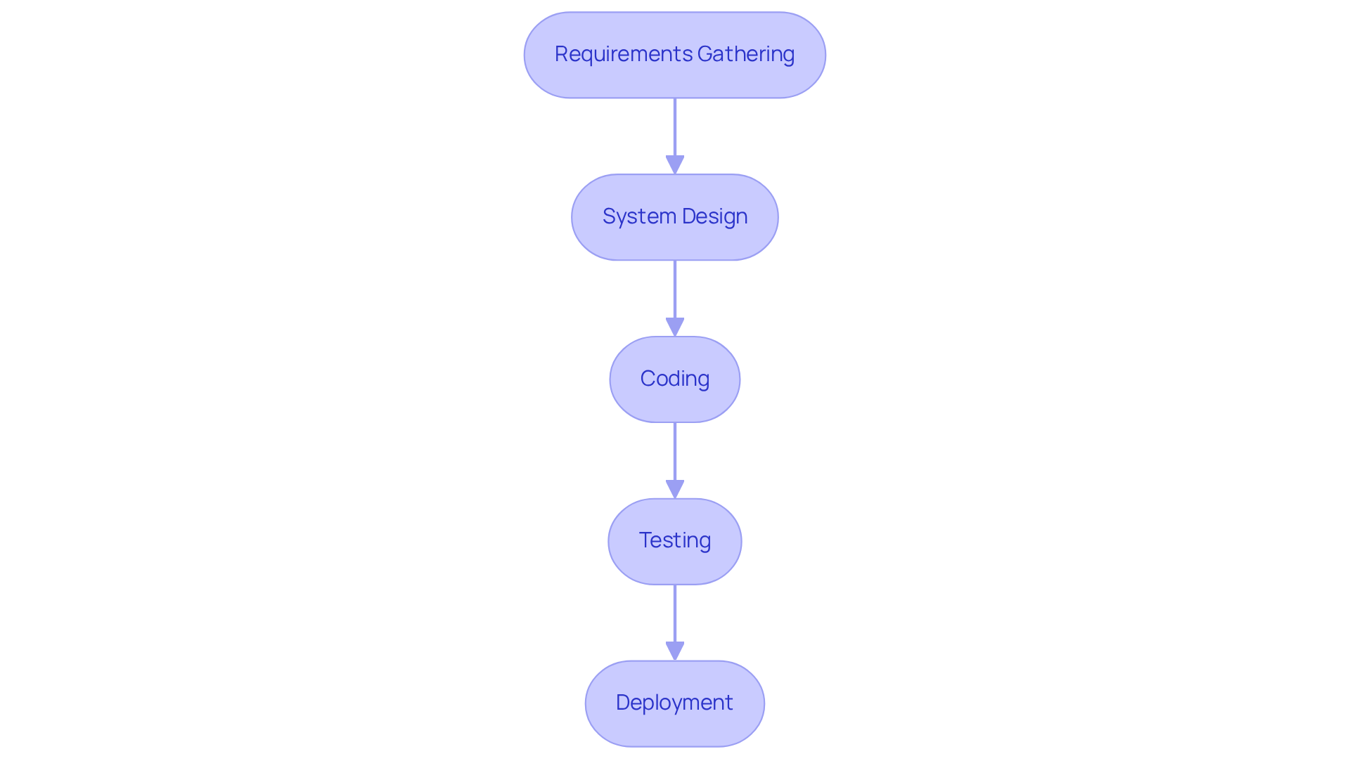 Each box represents a key stage in developing software. Follow the arrows to see how each step connects to the next, illustrating the flow of the development process. Each box represents a key stage in developing software. Follow the arrows to see how each step connects to the next, illustrating the flow of the development process.