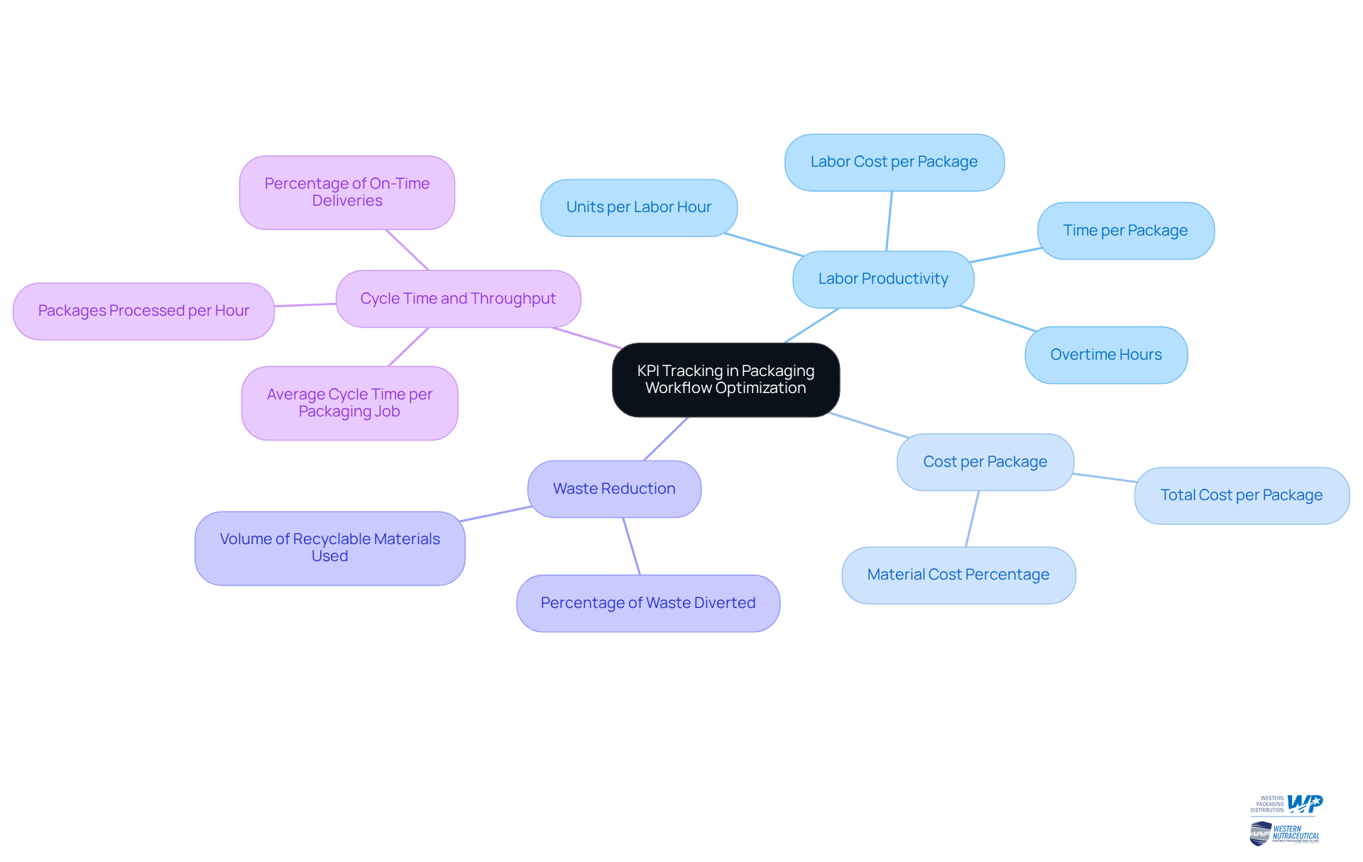 This mindmap starts with the central idea of KPI tracking and breaks down into various performance metrics. Each branch represents a different category of KPI, demonstrating how they contribute to improving packaging workflows and sustainability efforts.
