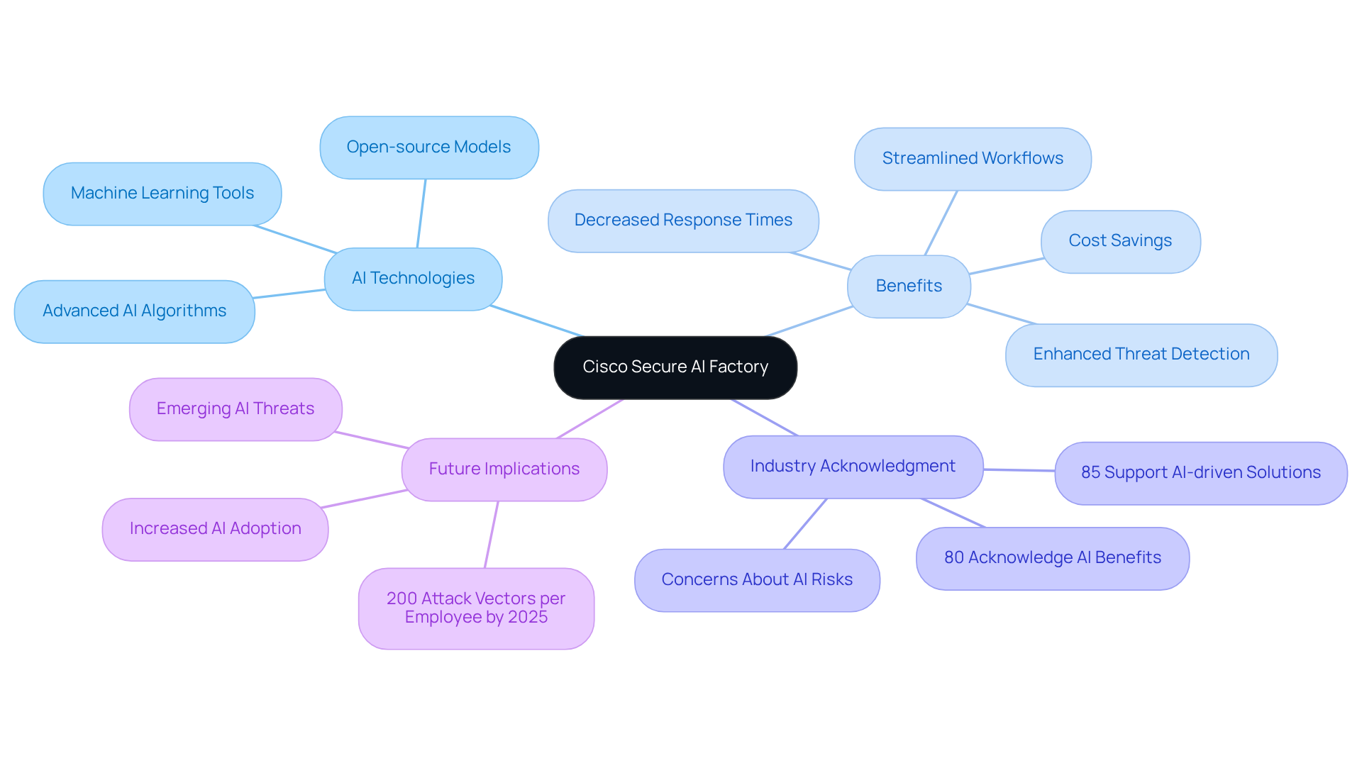 The center represents the main concept, while the branches show the various benefits and implications of integrating AI into cybersecurity, illustrating how they all connect back to the central idea.