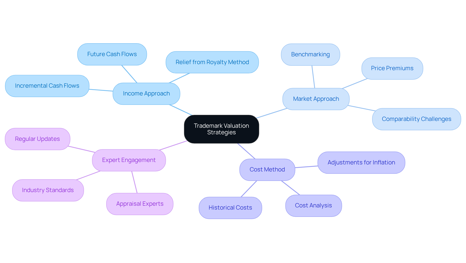 This mindmap starts with the main idea of trademark valuation strategies at the center. Each branch represents a different valuation method, and the sub-branches provide more details about each method and the importance of expert engagement. Follow the branches to see how these strategies connect and support effective brand valuation.