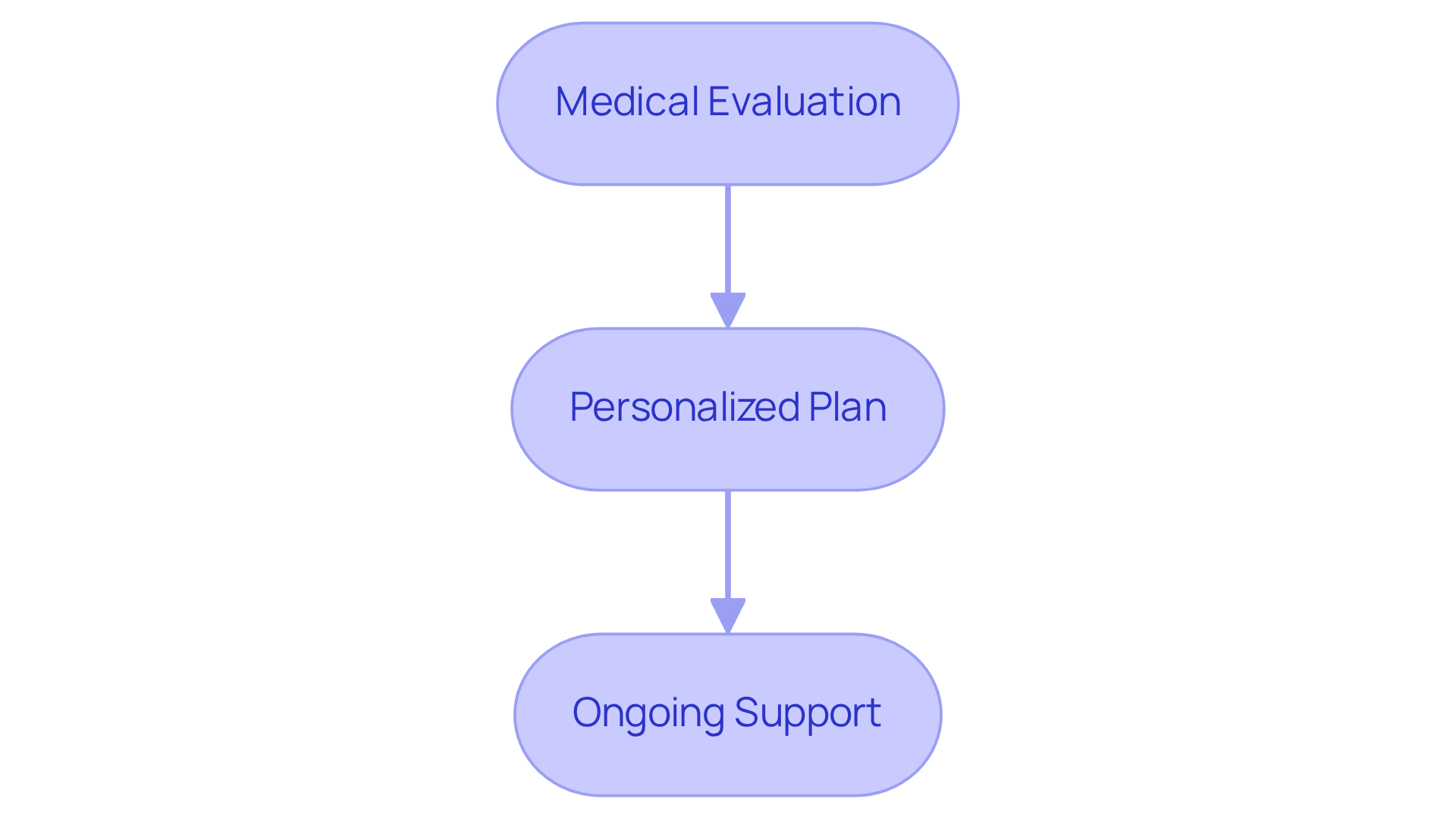 This flowchart outlines the journey of physician-supervised weight loss. Start with the medical evaluation to assess your health, then move to the personalized plan tailored for you, and finally, benefit from ongoing support to keep you on track. Each step is crucial for achieving your weight loss goals. This flowchart outlines the journey of physician-supervised weight loss. Start with the medical evaluation to assess your health, then move to the personalized plan tailored for you, and finally, benefit from ongoing support to keep you on track. Each step is crucial for achieving your weight loss goals.