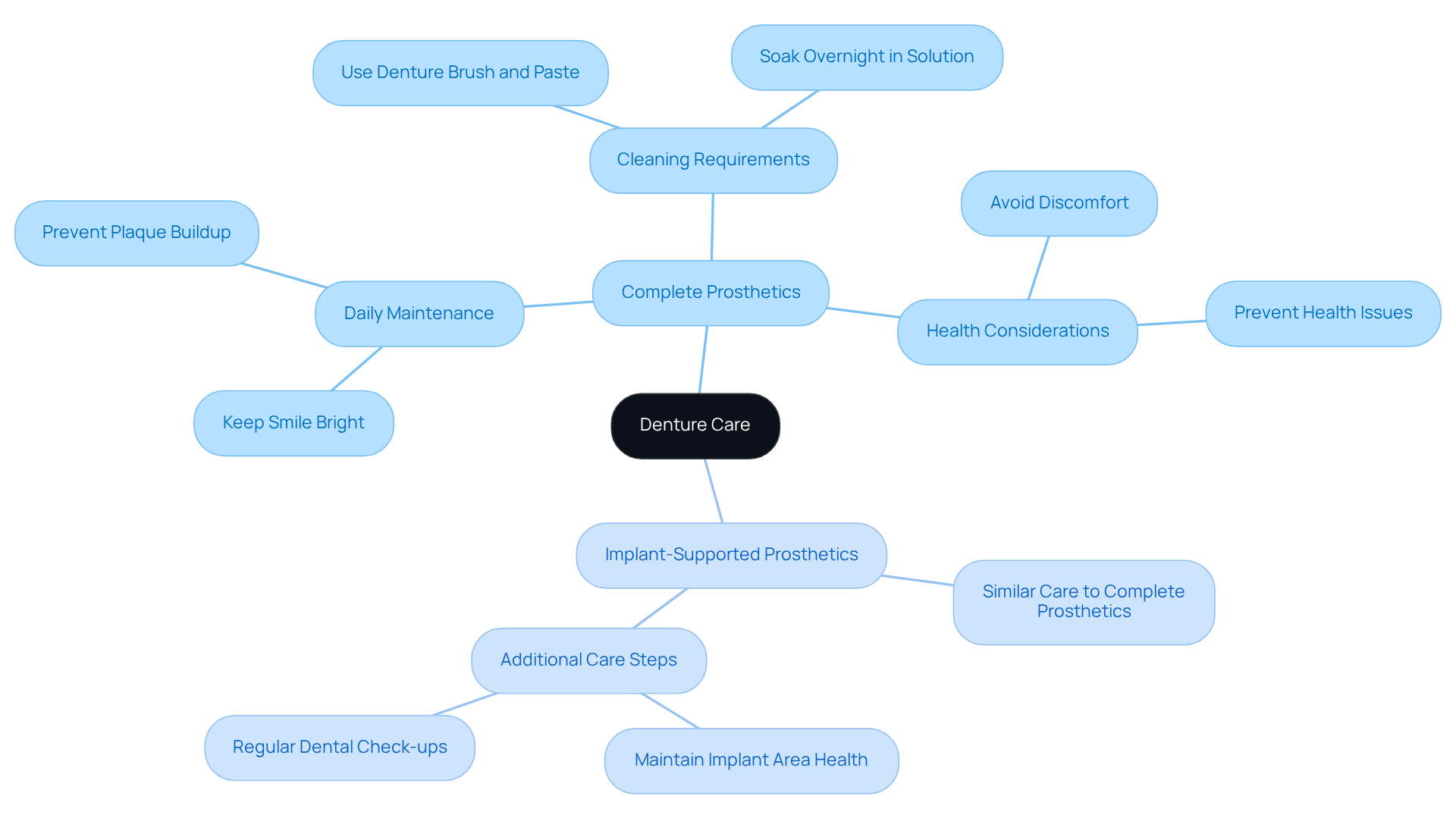 This mindmap starts with the main topic of denture care in the center. Each branch represents a type of denture, and the sub-branches explain how to care for them. Follow the branches to see how different types of dentures require different cleaning methods.