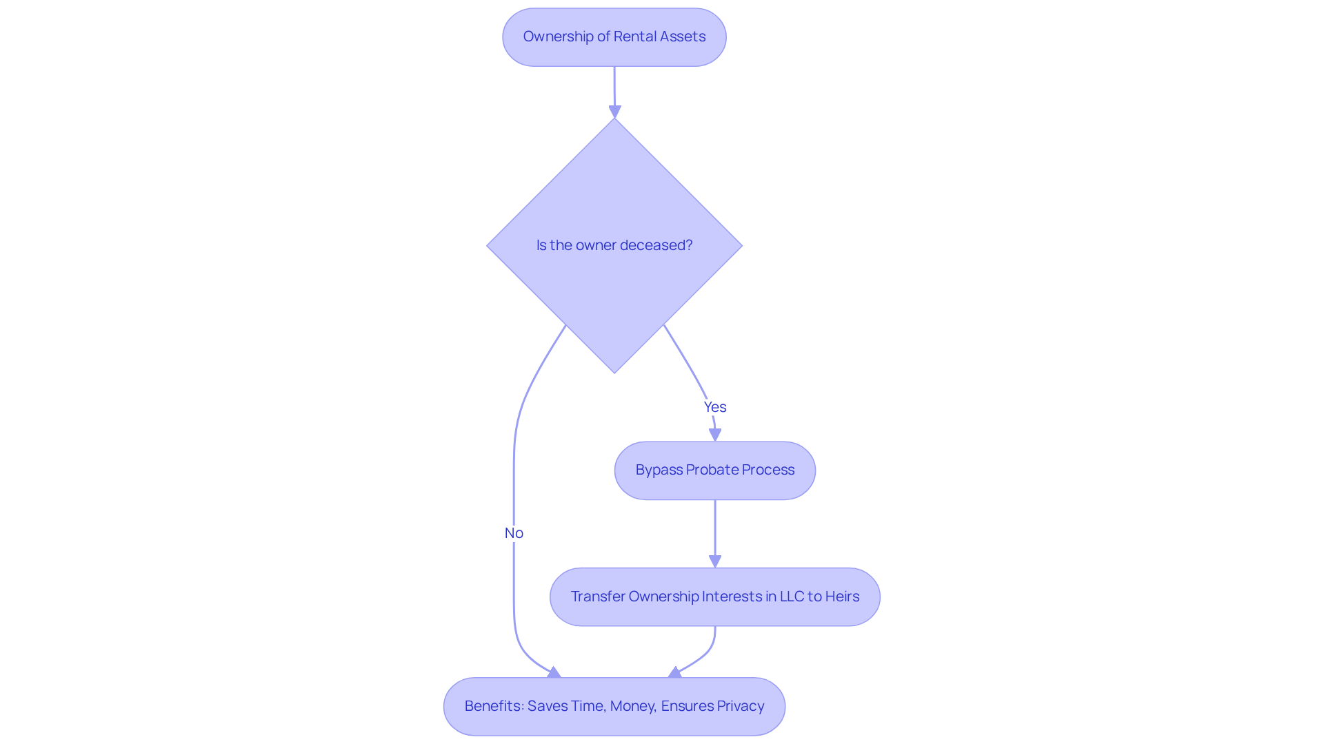 This flowchart shows how to transfer ownership of rental assets directly to heirs, avoiding probate. Follow the arrows to see each step and the benefits of this approach. This flowchart shows how to transfer ownership of rental assets directly to heirs, avoiding probate. Follow the arrows to see each step and the benefits of this approach.