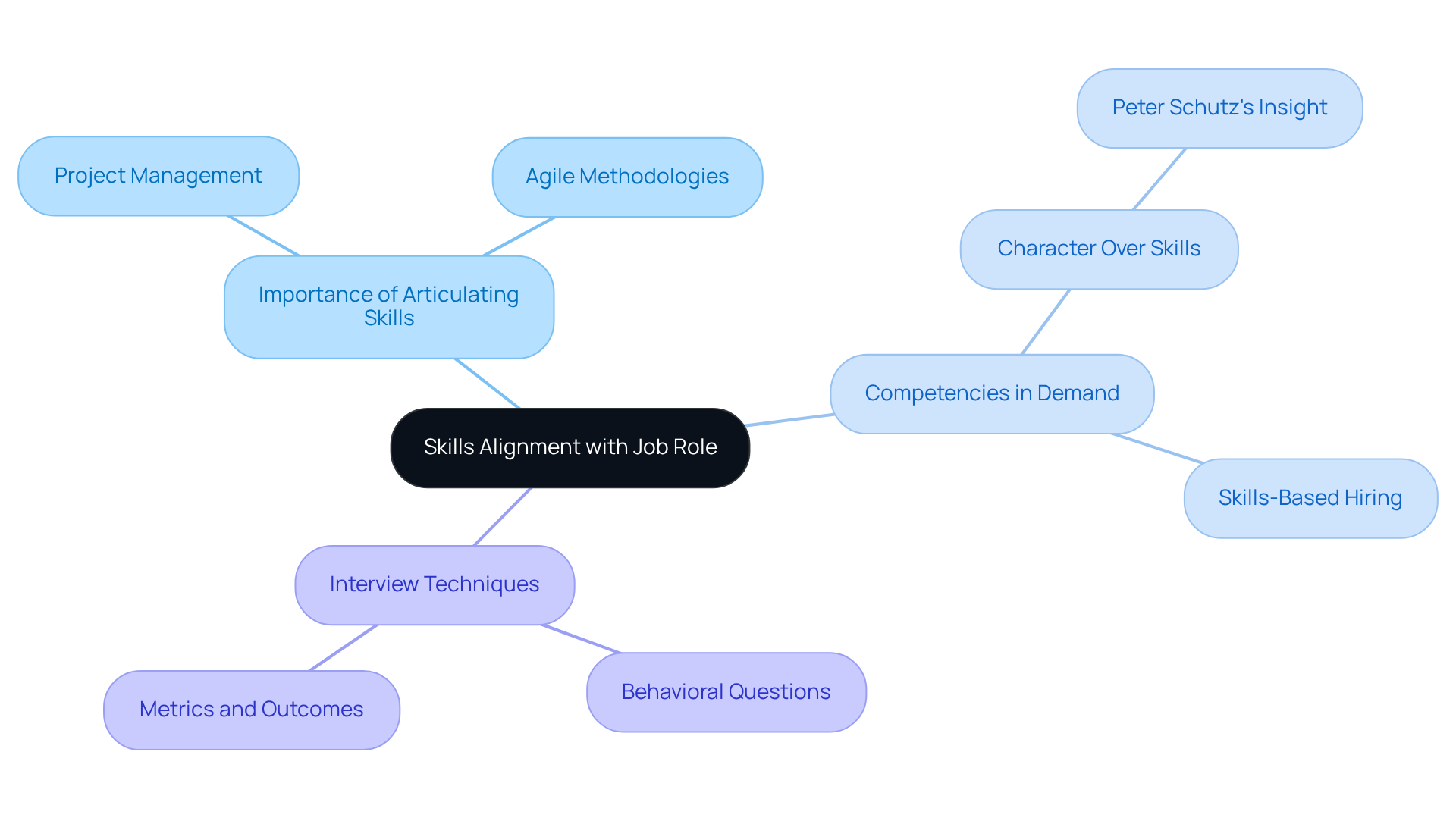 Start at the center with the main idea of skills alignment, then explore branches that detail why it's important, what competencies are valued, and how to effectively communicate these in interviews. Start at the center with the main idea of skills alignment, then explore branches that detail why it's important, what competencies are valued, and how to effectively communicate these in interviews.