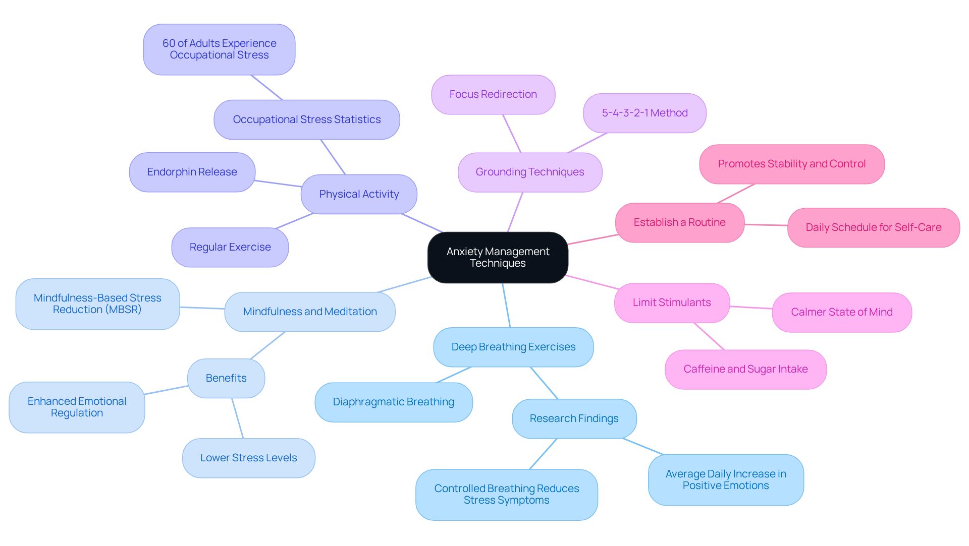 This mindmap shows various techniques to manage anxiety. Each branch represents a different strategy, and the sub-branches highlight important details about each one. Follow the branches to explore how each technique can help improve your emotional well-being.