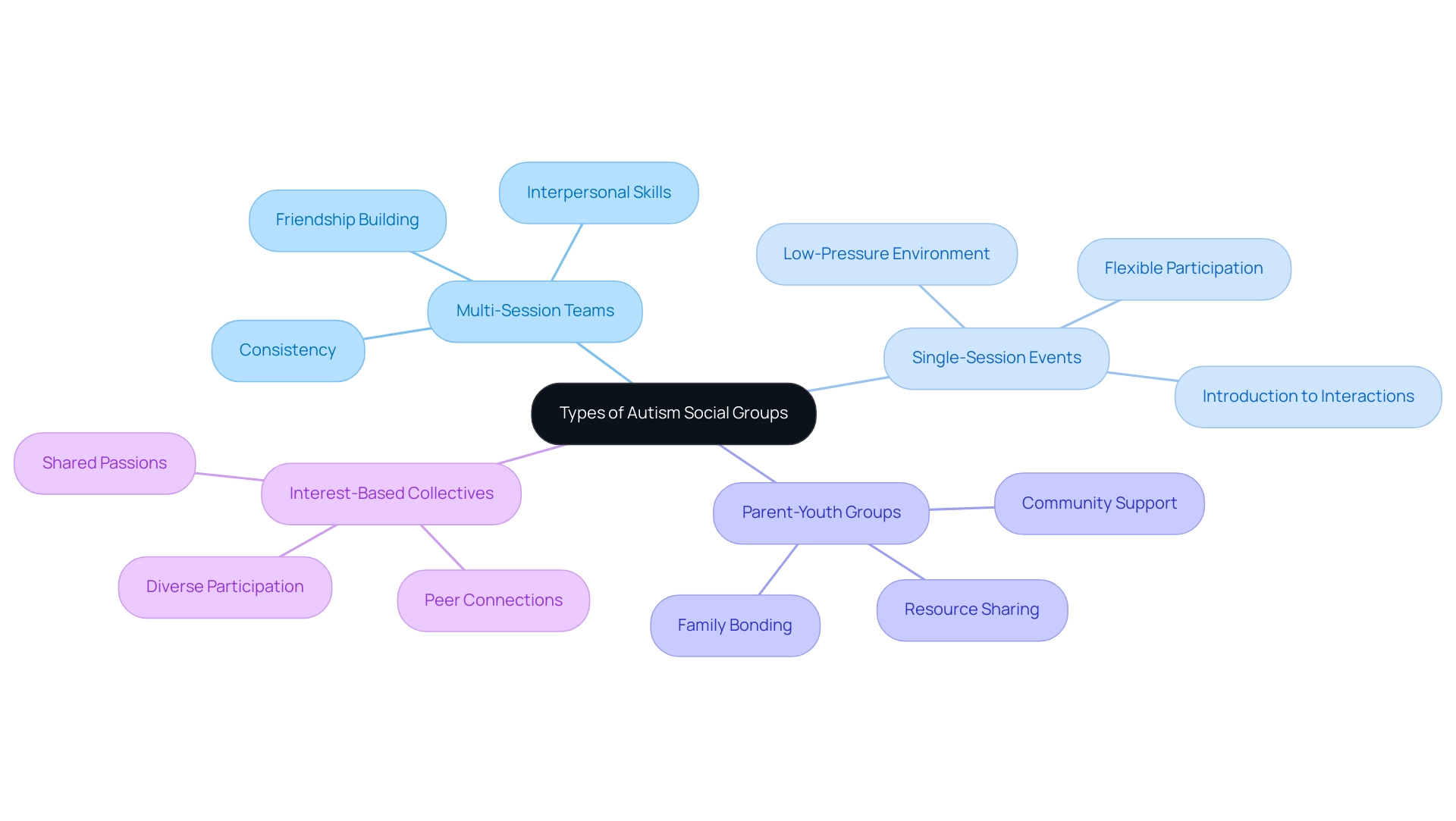 The central node represents the overall topic, with branches indicating the four types of social groups and their respective benefits and characteristics.