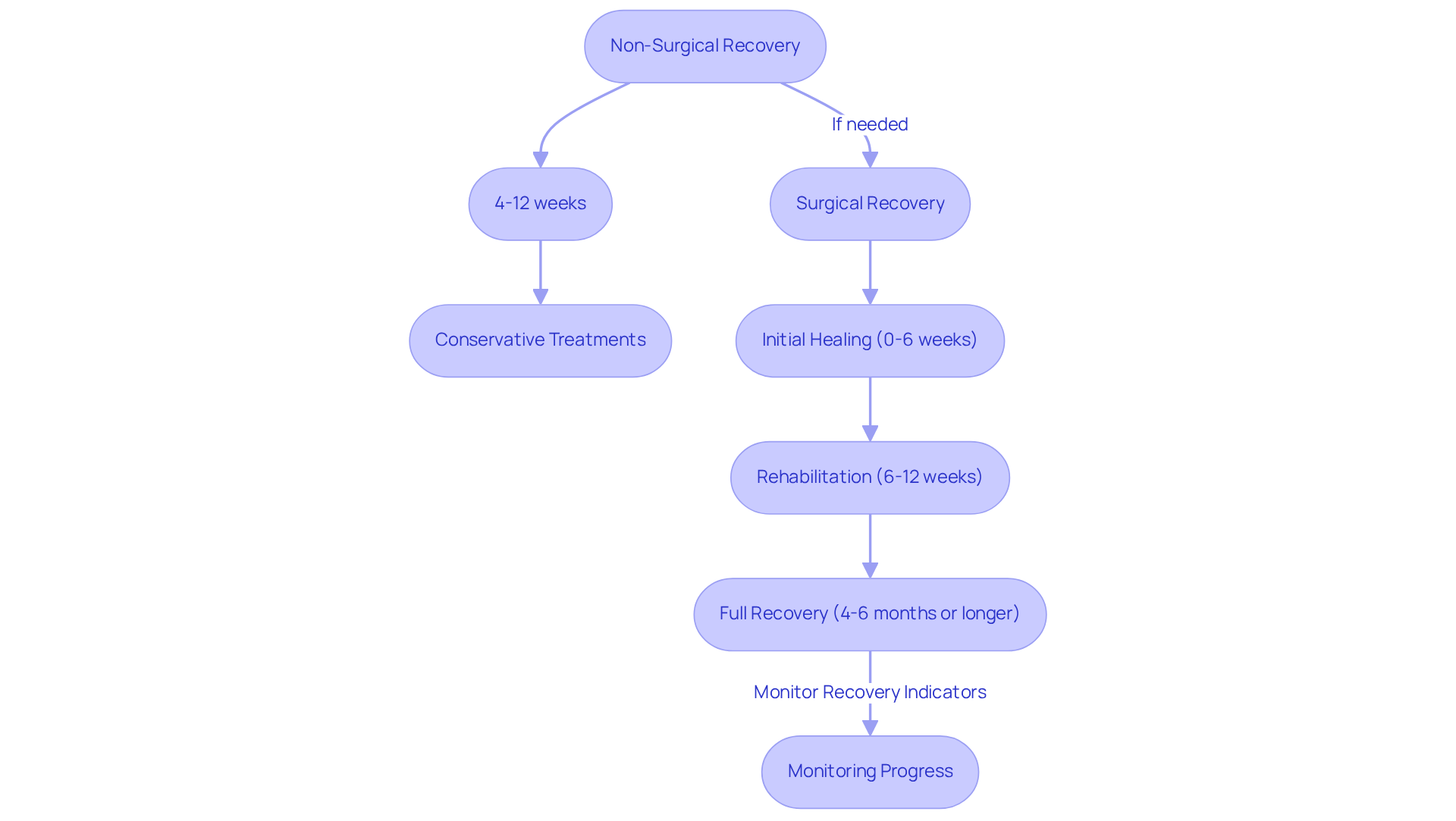 This flowchart outlines the recovery process for a labrum tear. Each box represents a stage in the healing journey, with timelines indicating how long each phase typically lasts. Follow the arrows to see how recovery progresses from non-surgical options to surgical recovery and the importance of monitoring your healing.