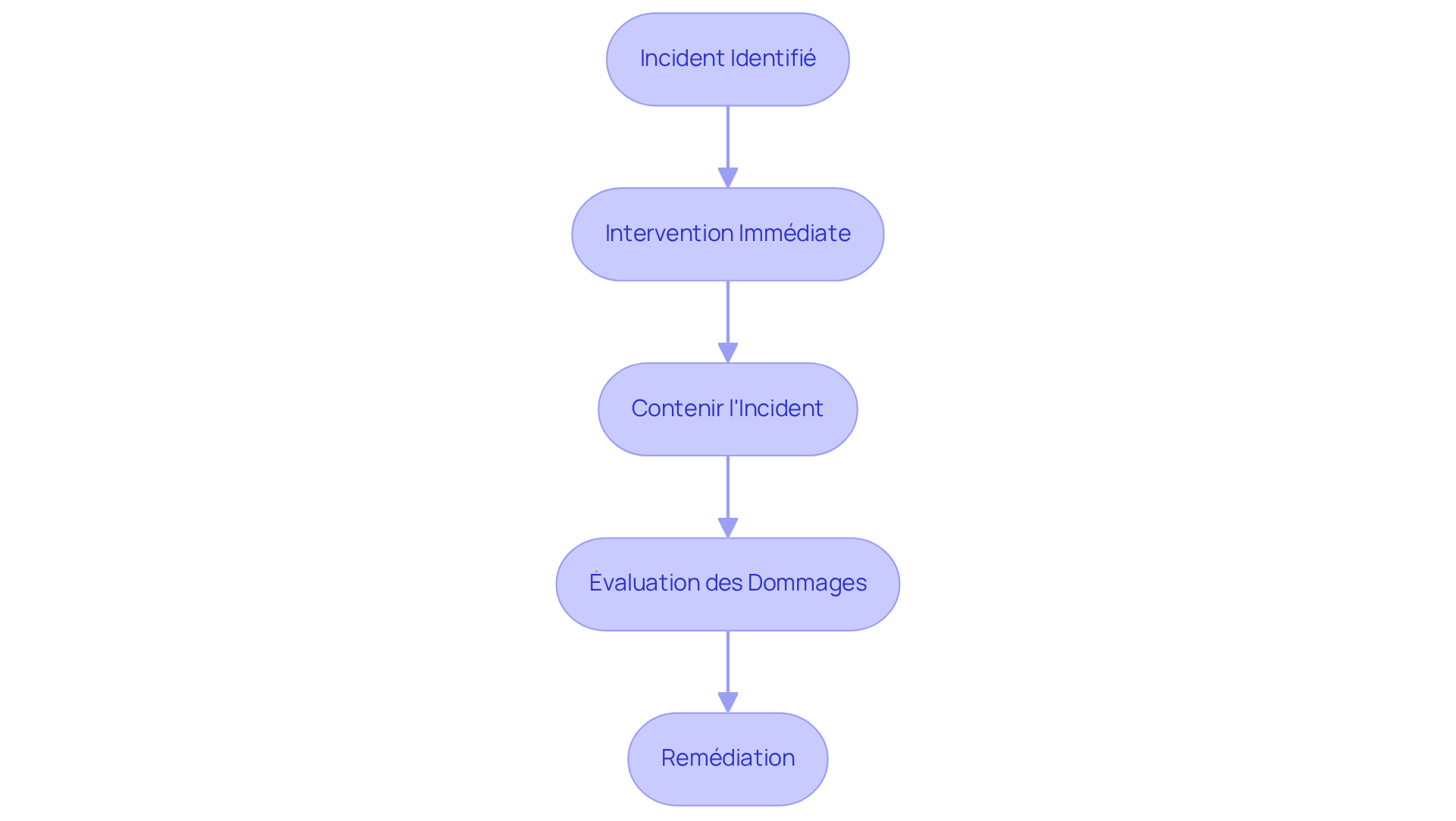 Chaque étape représente une action à entreprendre lors de la gestion d'un incident de sécurité. Suivez les flèches pour voir comment chaque action s'enchaîne pour minimiser les dommages. Chaque étape représente une action à entreprendre lors de la gestion d'un incident de sécurité. Suivez les flèches pour voir comment chaque action s'enchaîne pour minimiser les dommages.