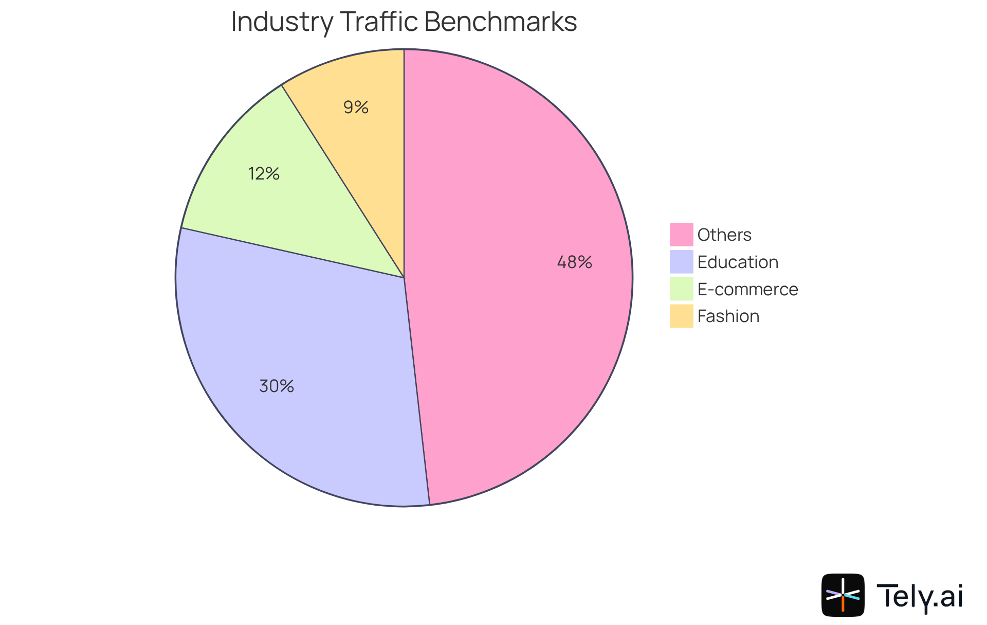Each slice of the pie represents an industry and shows how many average monthly visits it receives. The larger the slice, the more traffic that industry gets compared to others.