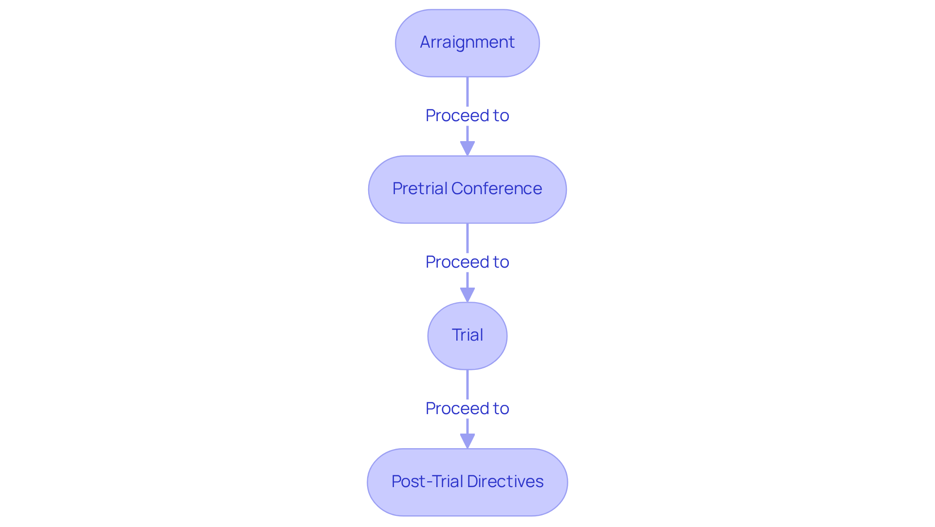Each box represents a step in the DUI court process. Follow the arrows to see how each stage leads to the next, helping you understand what to expect as you navigate through your case. Each box represents a step in the DUI court process. Follow the arrows to see how each stage leads to the next, helping you understand what to expect as you navigate through your case.