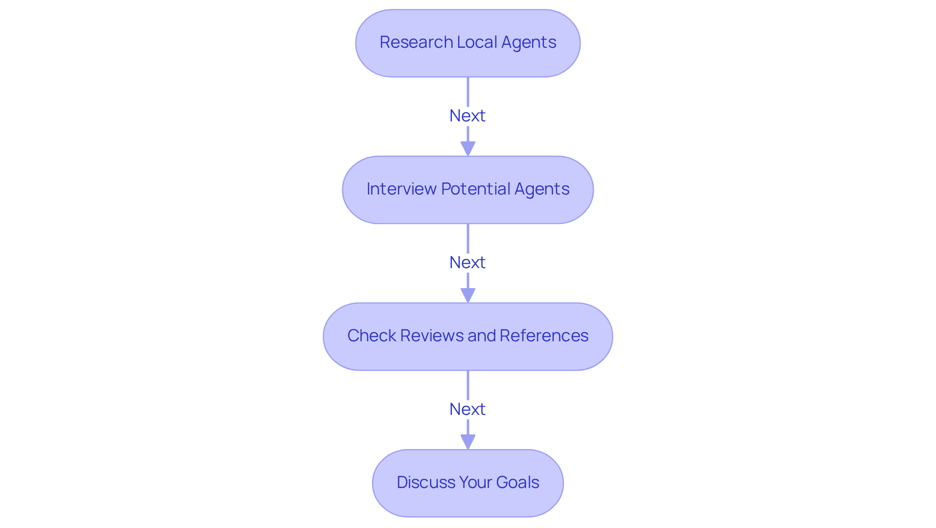 Follow the arrows to see the steps you need to take to find the right real estate agent. Each box gives you a clear action to focus on, helping you navigate the process smoothly.