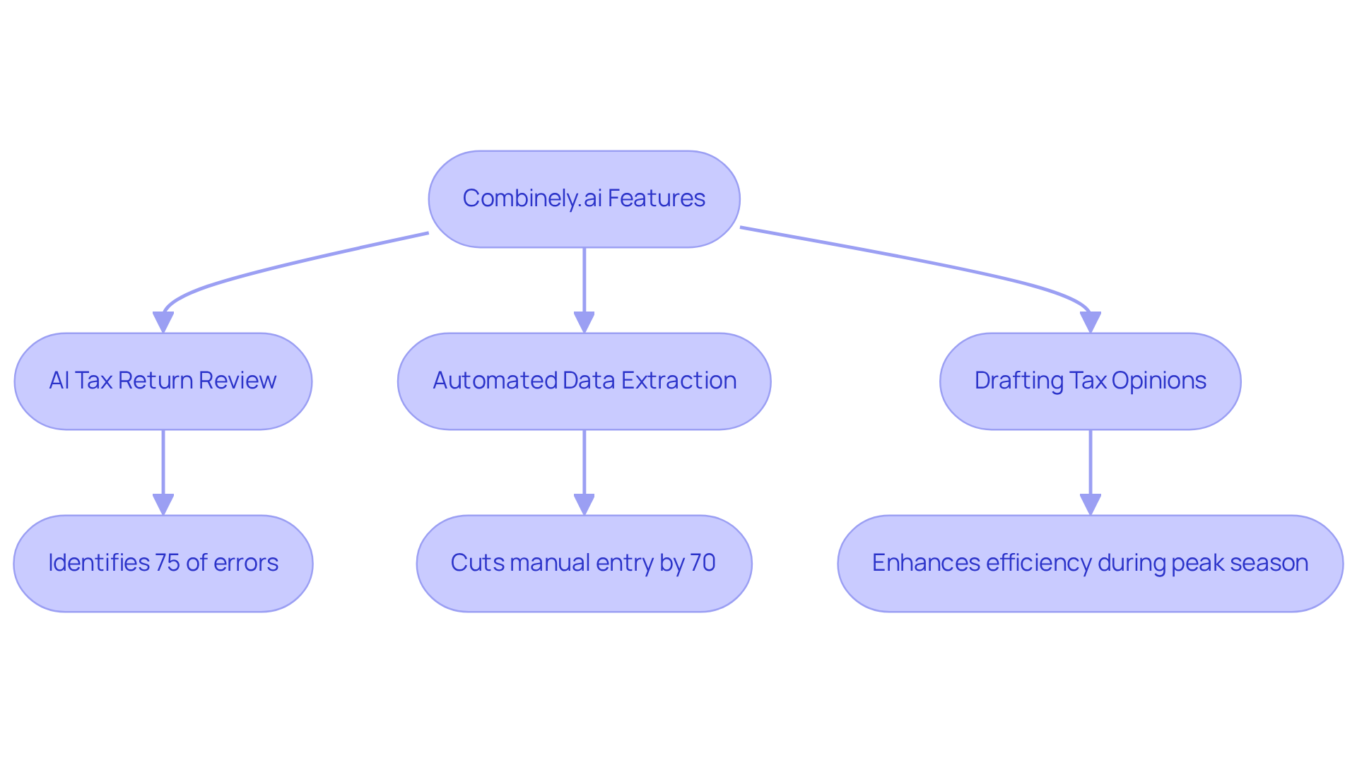Follow the arrows to see how each feature of Combinely.ai contributes to streamlining tax preparation, from error reduction to enhancing client service.