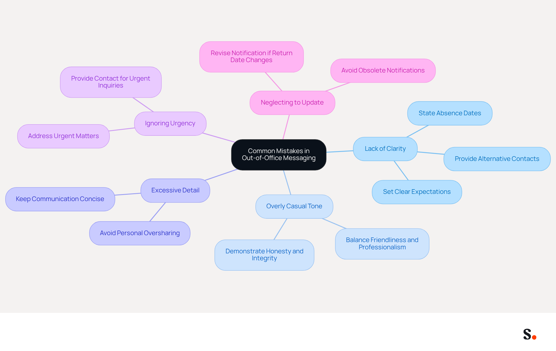 This mindmap starts with the main topic in the center and branches out to show the common mistakes to avoid. Each branch represents a mistake, and the sub-branches provide tips or explanations related to that mistake. This layout helps you quickly see what to watch out for when setting your out-of-office message. This mindmap starts with the main topic in the center and branches out to show the common mistakes to avoid. Each branch represents a mistake, and the sub-branches provide tips or explanations related to that mistake. This layout helps you quickly see what to watch out for when setting your out-of-office message.