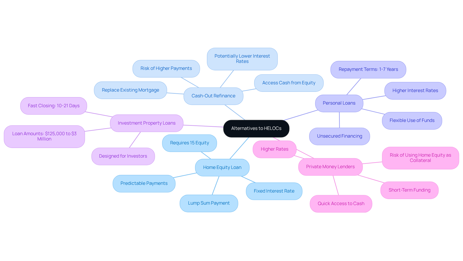 This mindmap starts with the main topic in the center and branches out to show different financing options. Each branch represents a unique alternative, with additional details provided in the sub-branches. The colors help differentiate each option, making it easier to compare them at a glance. This mindmap starts with the main topic in the center and branches out to show different financing options. Each branch represents a unique alternative, with additional details provided in the sub-branches. The colors help differentiate each option, making it easier to compare them at a glance.