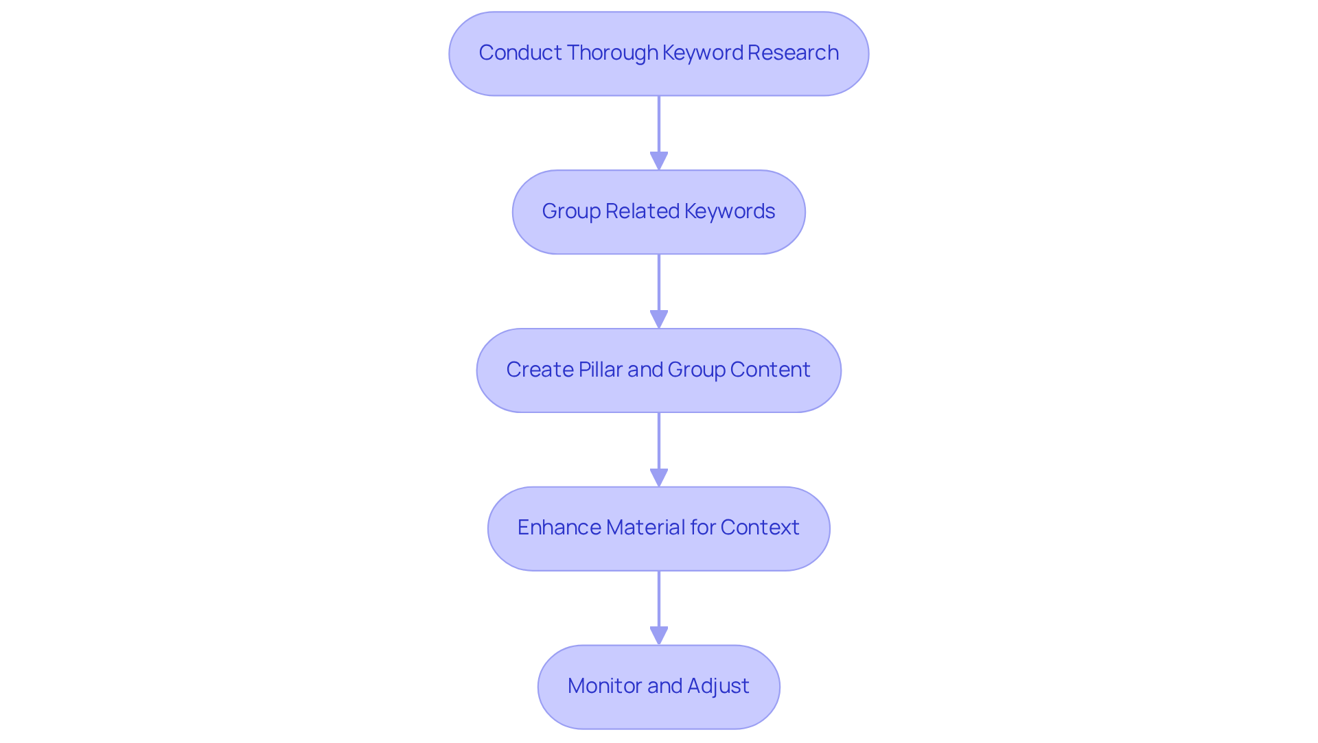 Each box represents a step in the semantic clustering process. Follow the arrows to see how each step builds on the previous one, guiding you through the implementation journey. Each box represents a step in the semantic clustering process. Follow the arrows to see how each step builds on the previous one, guiding you through the implementation journey.