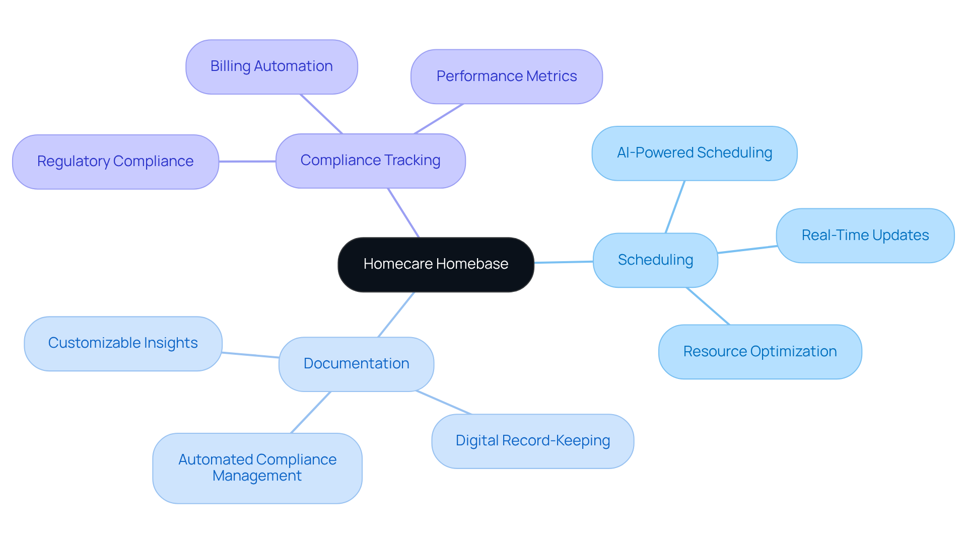 Start at the center with Homecare Homebase, then explore the branches to see its key features and how they help improve management in homecare. Start at the center with Homecare Homebase, then explore the branches to see its key features and how they help improve management in homecare.
