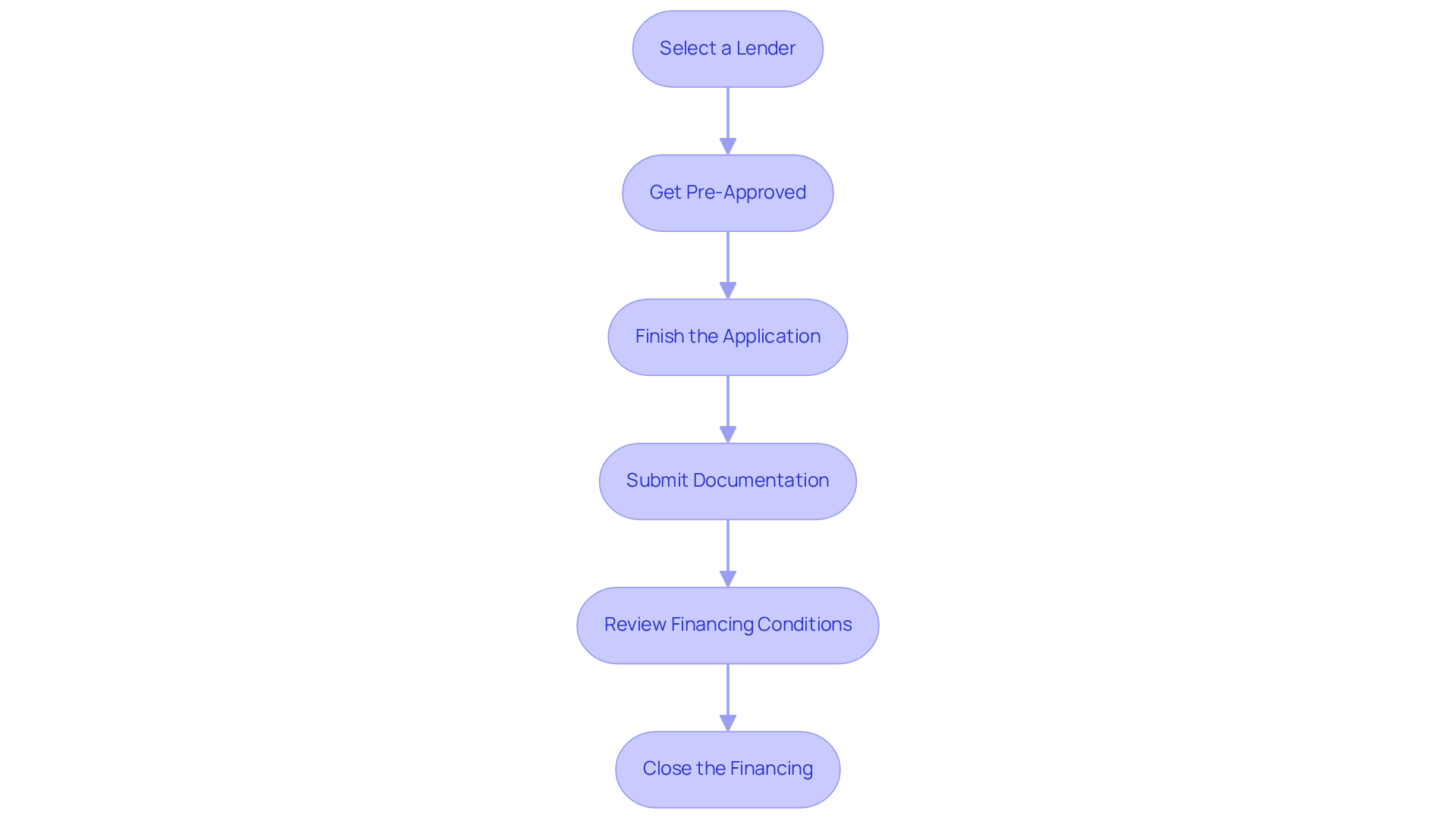 Each box represents a step in the loan application process. Follow the arrows to see how to move from one step to the next, ensuring you complete each part to successfully secure your investment property loan.