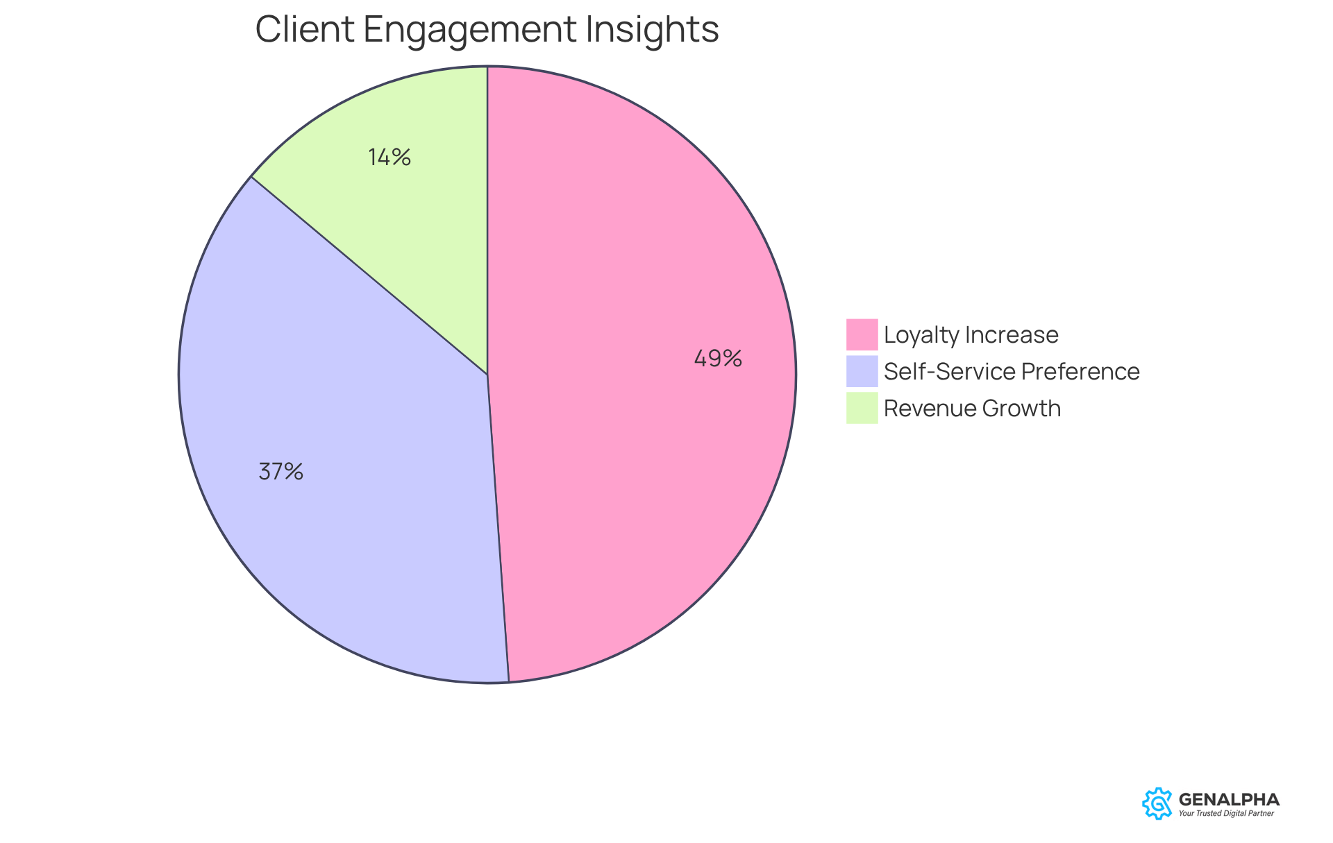 Each slice of the pie shows a different aspect of client engagement: the larger the slice, the more significant the impact. The blue slice represents those who prefer self-service, the green slice shows loyalty increases, and the orange slice indicates revenue growth from using community-driven platforms.