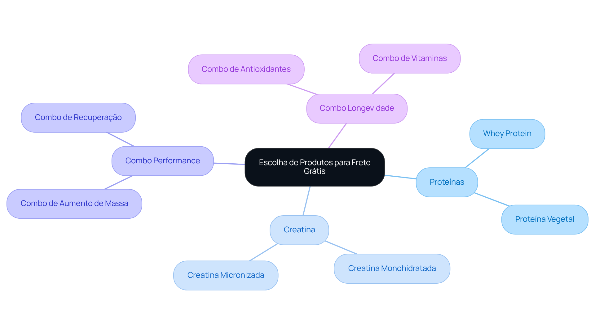 No centro, você verá o objetivo de garantir frete grátis. As ramificações mostram as categorias de produtos que podem ajudar a atingir esse objetivo. Siga as ramificações para explorar suas opções e fazer escolhas que atendam às suas necessidades.