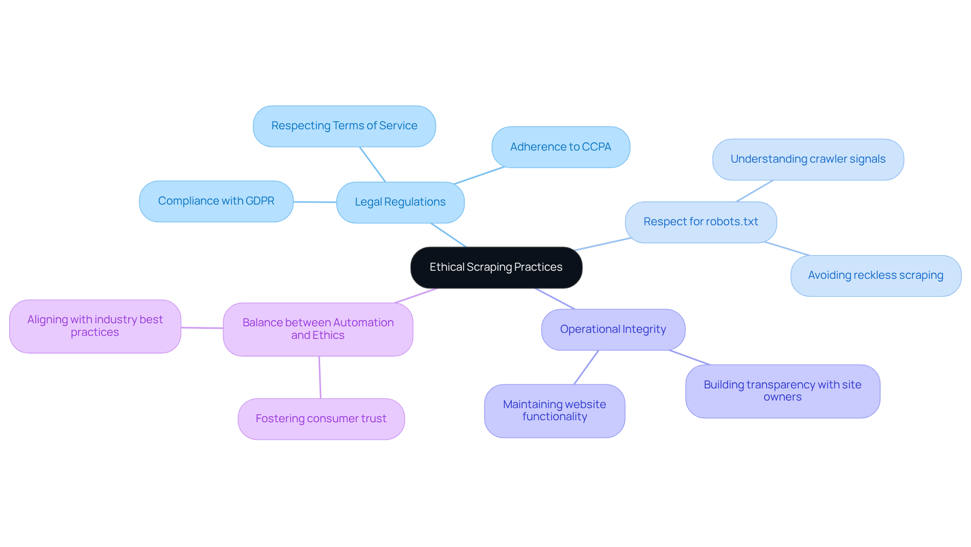 The central node represents the main topic, while the branches show important aspects of ethical scraping. Each color-coded branch helps you see how different elements connect to the overall goal of responsible automation.