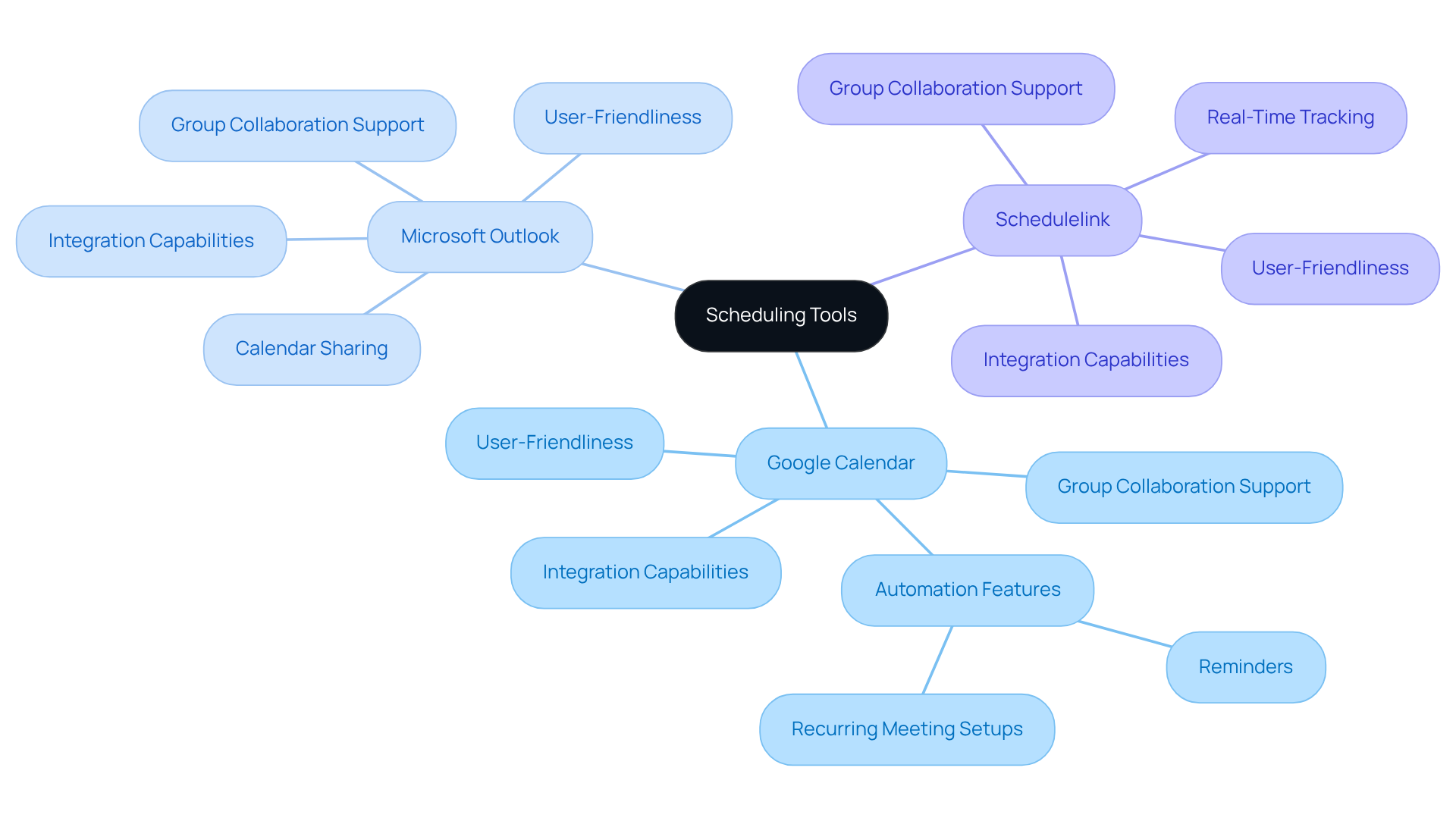 The central node represents the main topic of scheduling tools. Each branch shows a specific tool, and the sub-branches detail the features that make these tools effective for enhancing group efficiency. The central node represents the main topic of scheduling tools. Each branch shows a specific tool, and the sub-branches detail the features that make these tools effective for enhancing group efficiency.