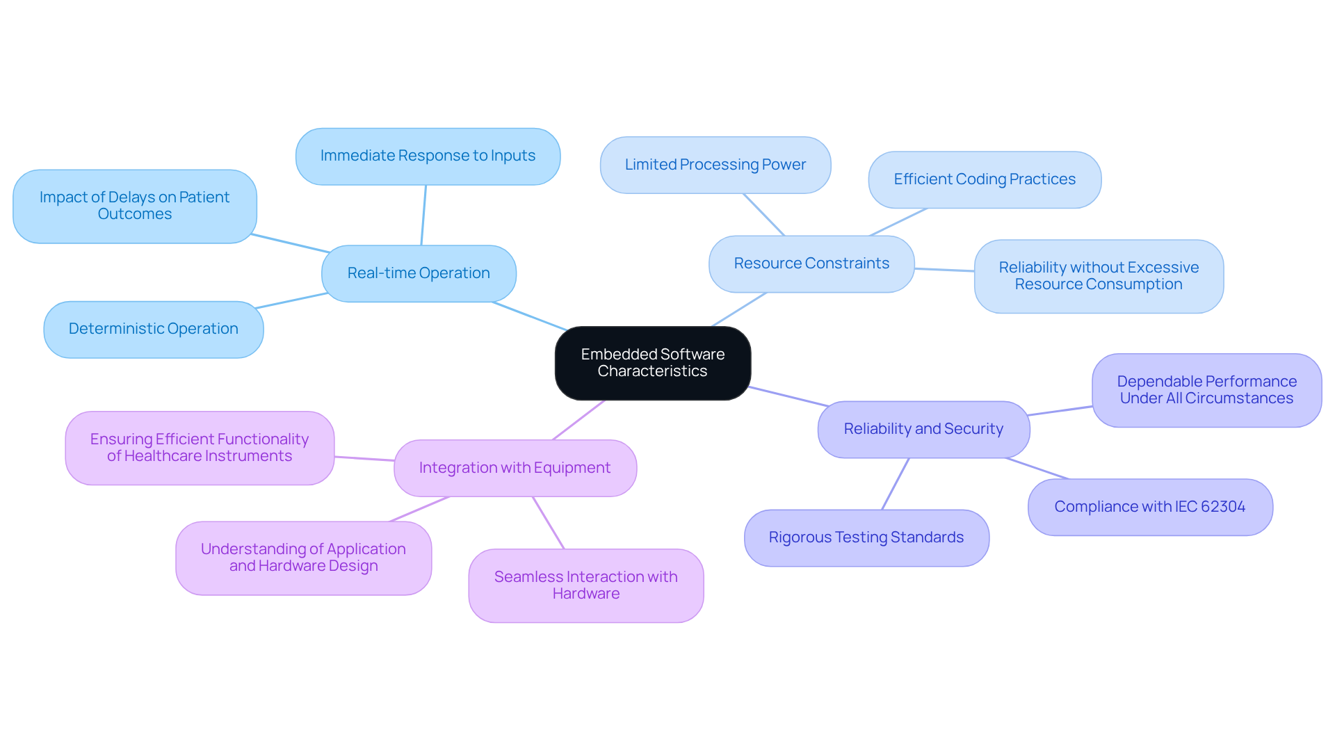 The center represents embedded software, and each branch shows a key characteristic. Follow the branches to explore what each characteristic entails and why it's important in healthcare applications.