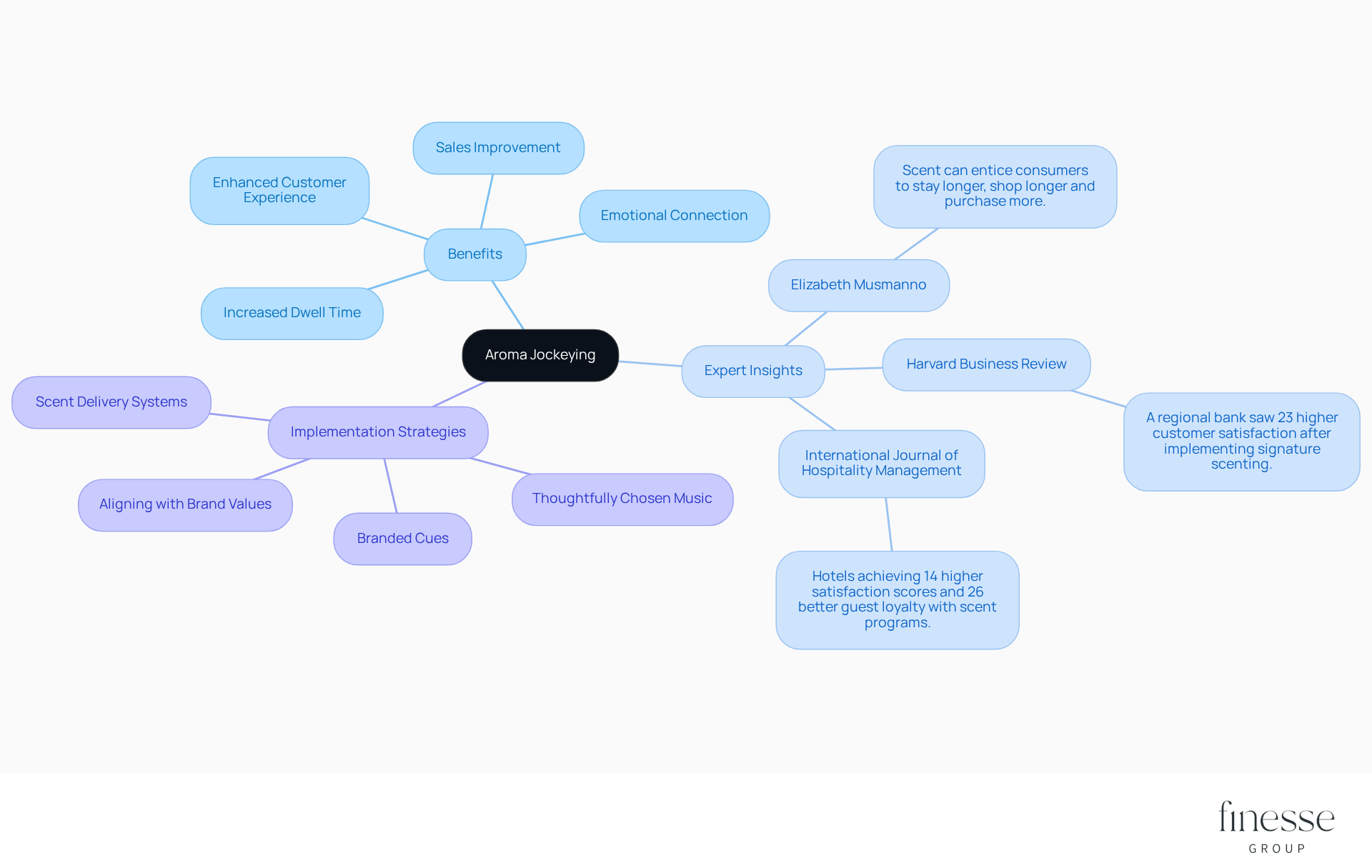At the center, you'll find the main concept of aroma jockeying, and as you move outwards, you'll discover the benefits, expert opinions, and strategies that together create a rich sensory experience for customers.