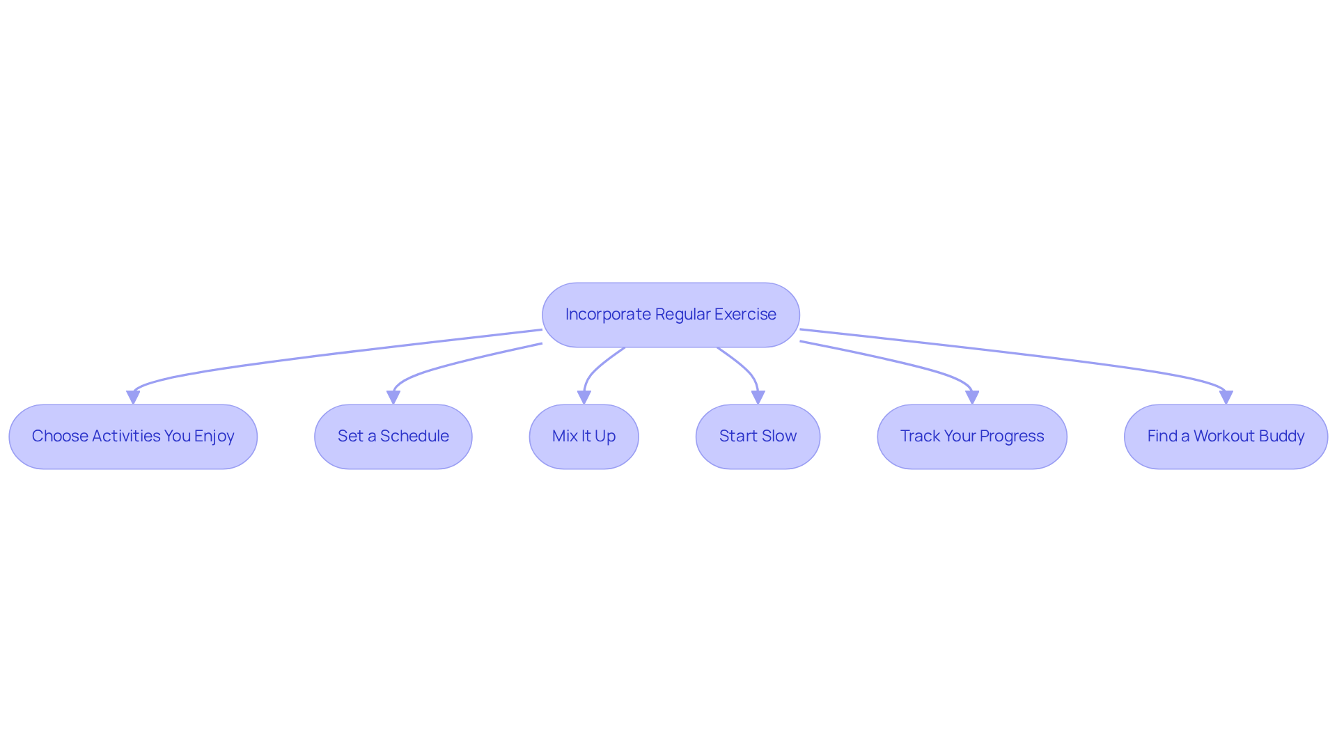 Follow the arrows to see the steps you can take to make exercise a regular part of your life. Each box represents a different strategy to help you stay active and enjoy your workouts. Follow the arrows to see the steps you can take to make exercise a regular part of your life. Each box represents a different strategy to help you stay active and enjoy your workouts.