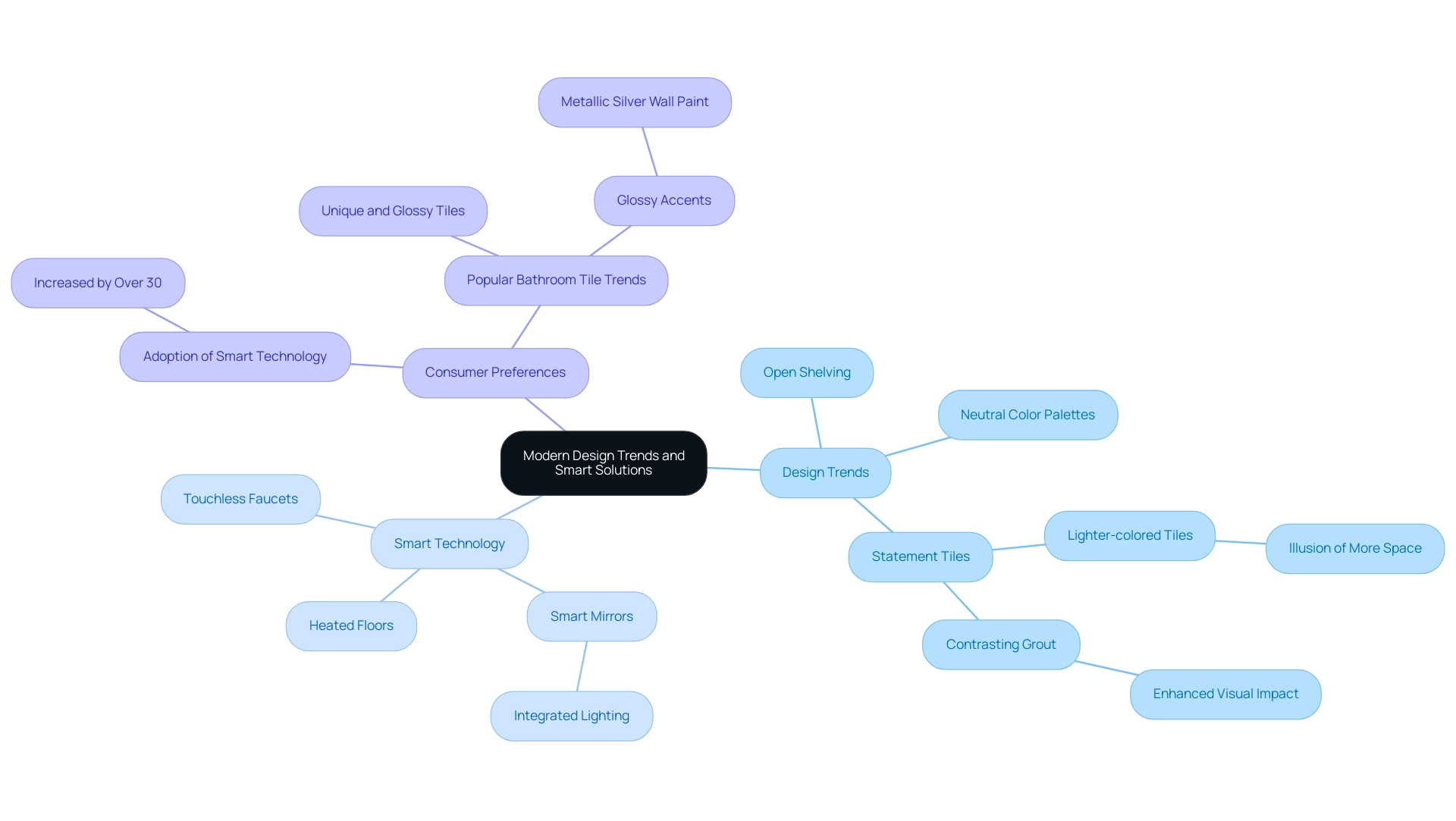 The central node represents the overall theme, with branches detailing design trends, smart technology, and consumer preferences. Each branch is color-coded for clarity.