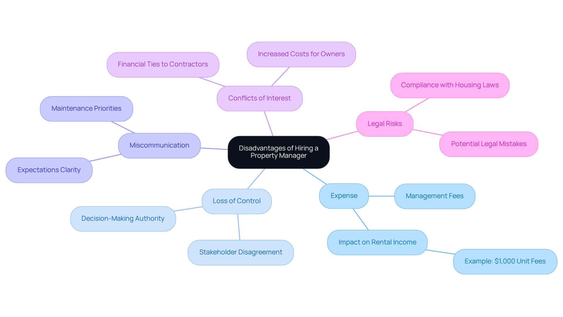 The central node represents the main topic, while the branches show different disadvantages. Each sub-branch provides more detail or examples, helping you understand the potential challenges landlords may face when hiring a property manager.