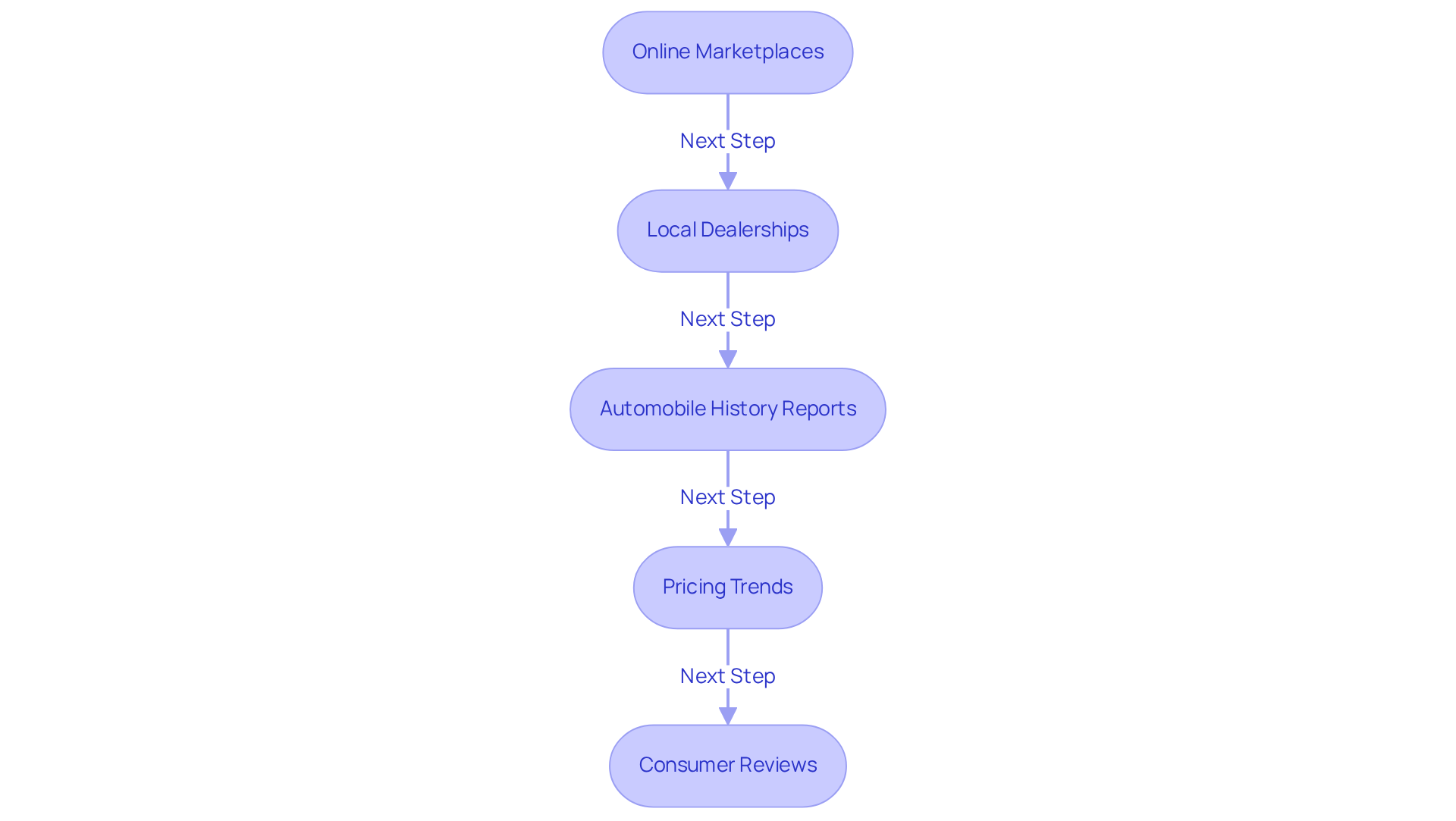 Each box represents a step in your research journey. Follow the arrows to see how to effectively find and evaluate your potential vehicle, from online searches to checking reviews. Each box represents a step in your research journey. Follow the arrows to see how to effectively find and evaluate your potential vehicle, from online searches to checking reviews.