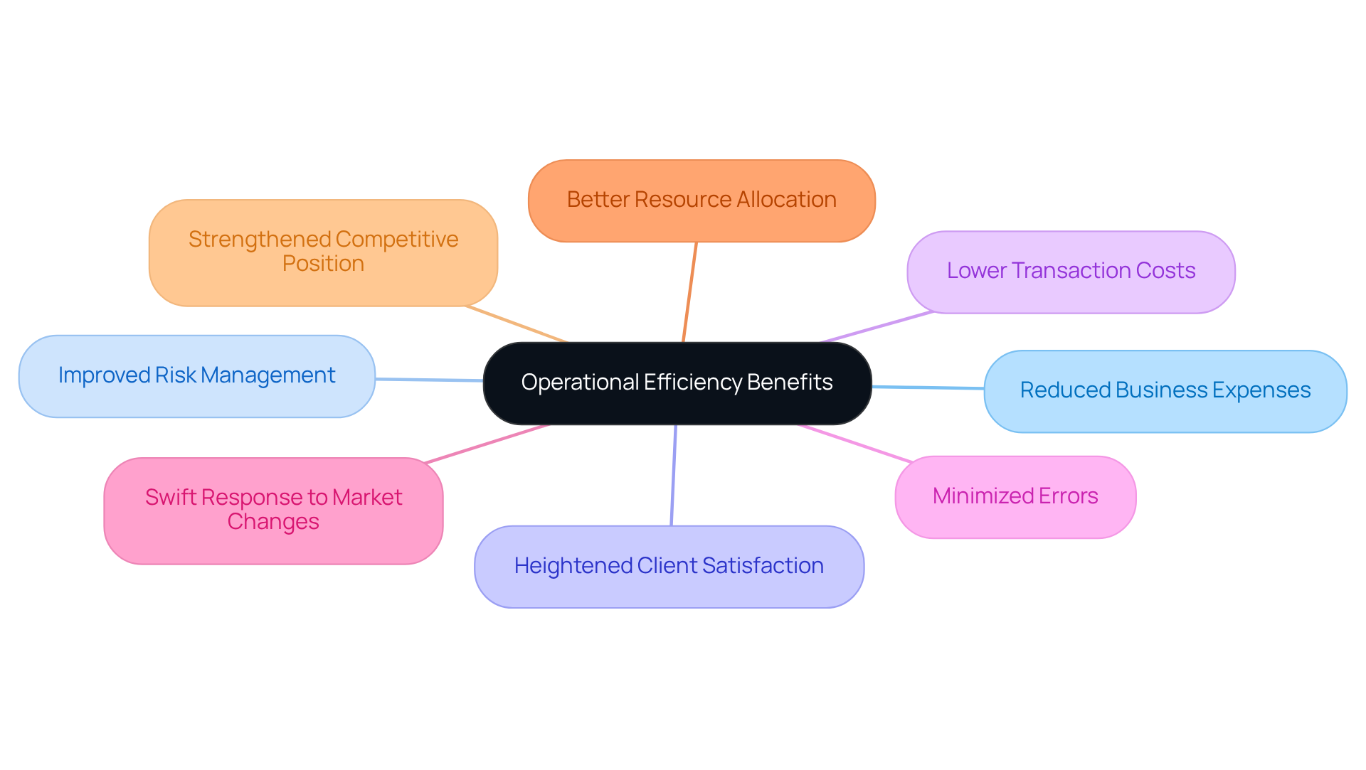 The central node represents operational efficiency, while each branch shows a specific benefit. The more branches you see, the more advantages operational efficiency brings to investment firms. The central node represents operational efficiency, while each branch shows a specific benefit. The more branches you see, the more advantages operational efficiency brings to investment firms.