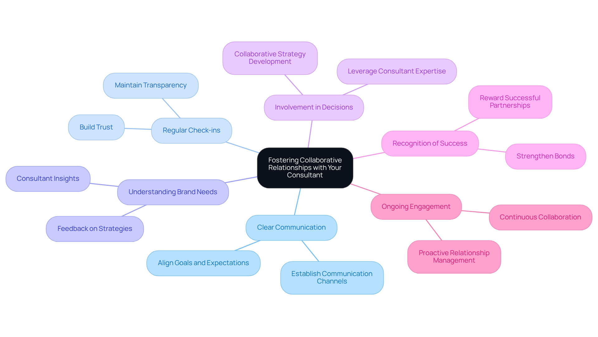 The center of the mindmap represents the main goal of fostering collaboration. Each branch shows a key strategy, and the sub-branches provide specific actions or insights related to that strategy. This layout helps visualize how different aspects contribute to a successful partnership. The center of the mindmap represents the main goal of fostering collaboration. Each branch shows a key strategy, and the sub-branches provide specific actions or insights related to that strategy. This layout helps visualize how different aspects contribute to a successful partnership.