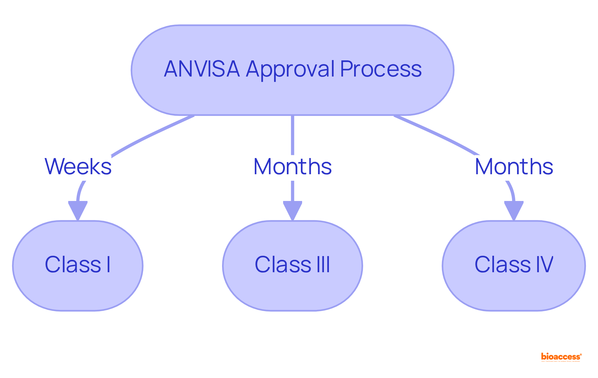 This flowchart shows how long it typically takes for different classes of medical devices to get approved by ANVISA. Class I devices are faster, taking just weeks, while Classes III and IV take several months.