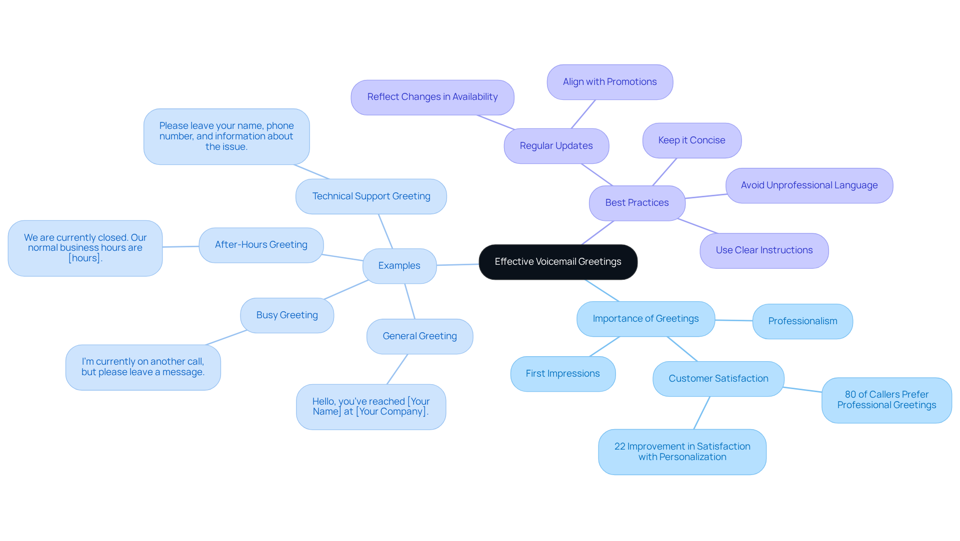 The center represents the core concept of voicemail greetings, with branches showing the significance of greetings, specific examples, and best practices. Each branch helps you see how different components contribute to effective communication.