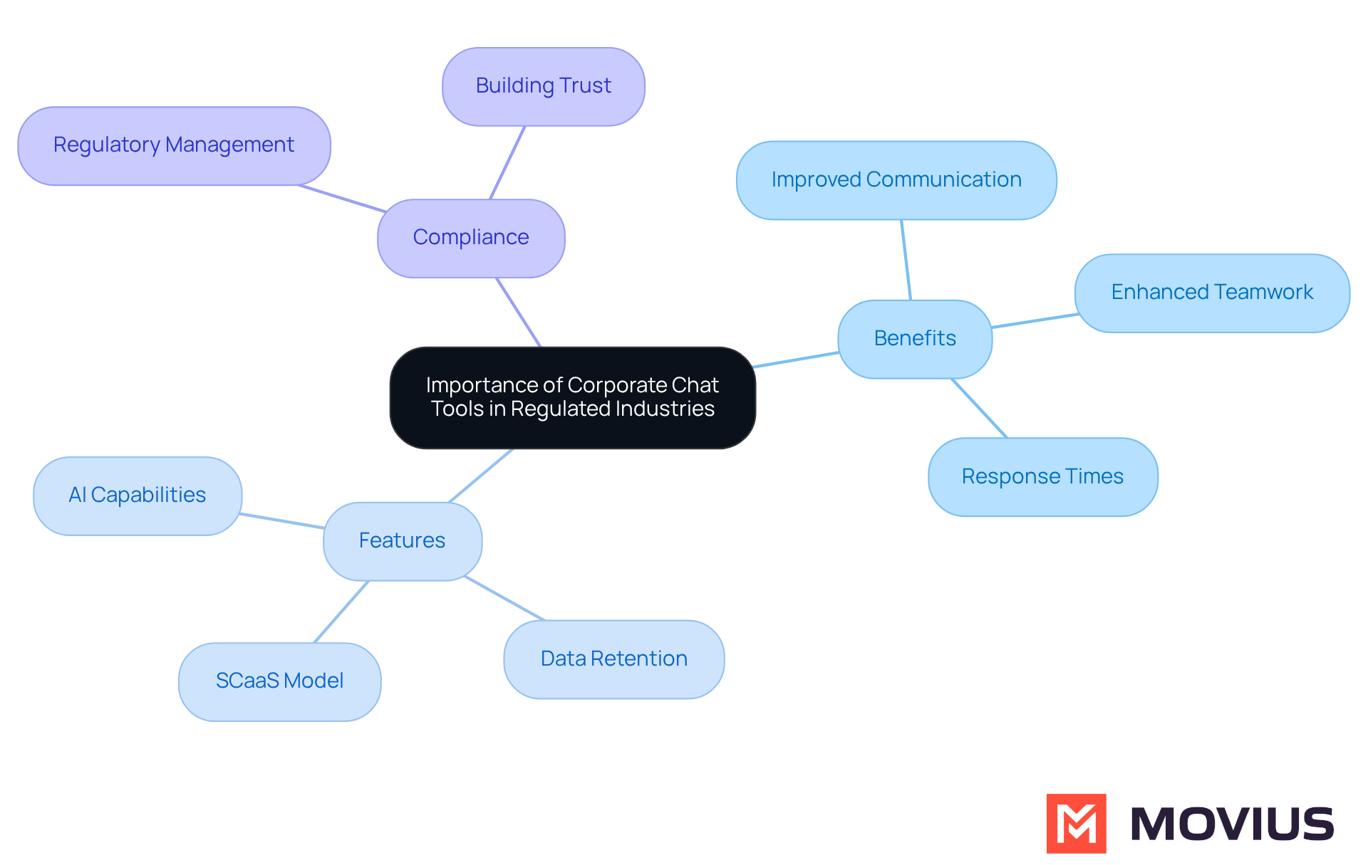 This mindmap illustrates how corporate chat tools like MultiLine™ by Movius are essential in regulated industries. Each branch represents a key area of focus, showing how they contribute to better communication, compliance, and operational efficiency. This mindmap illustrates how corporate chat tools like MultiLine™ by Movius are essential in regulated industries. Each branch represents a key area of focus, showing how they contribute to better communication, compliance, and operational efficiency.